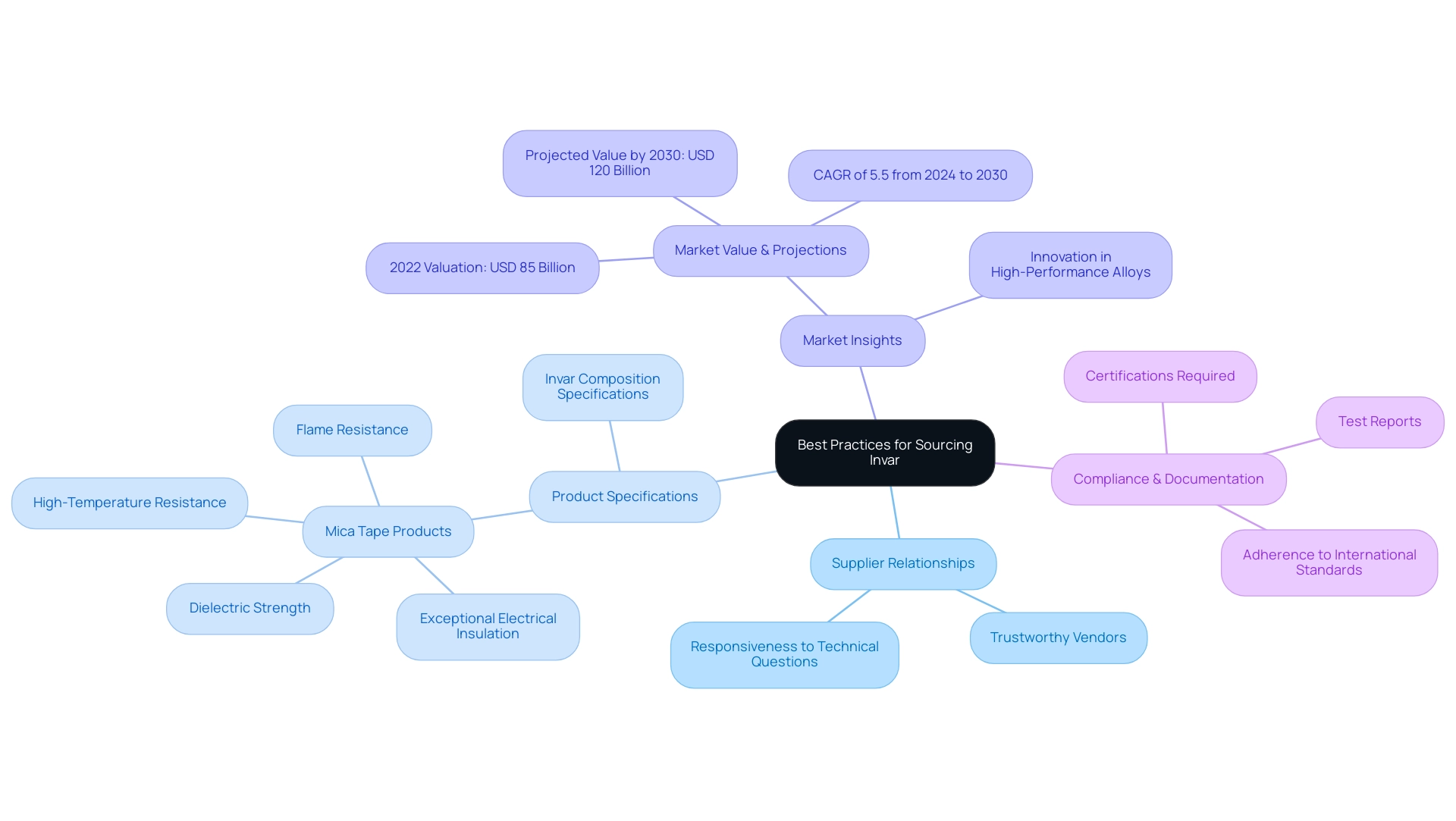 Central node represents the overarching practice; primary branches signify key areas of focus (Supplier Relationships, Product Specifications, Market Insights, Compliance) with sub-nodes detailing specific actions and considerations.