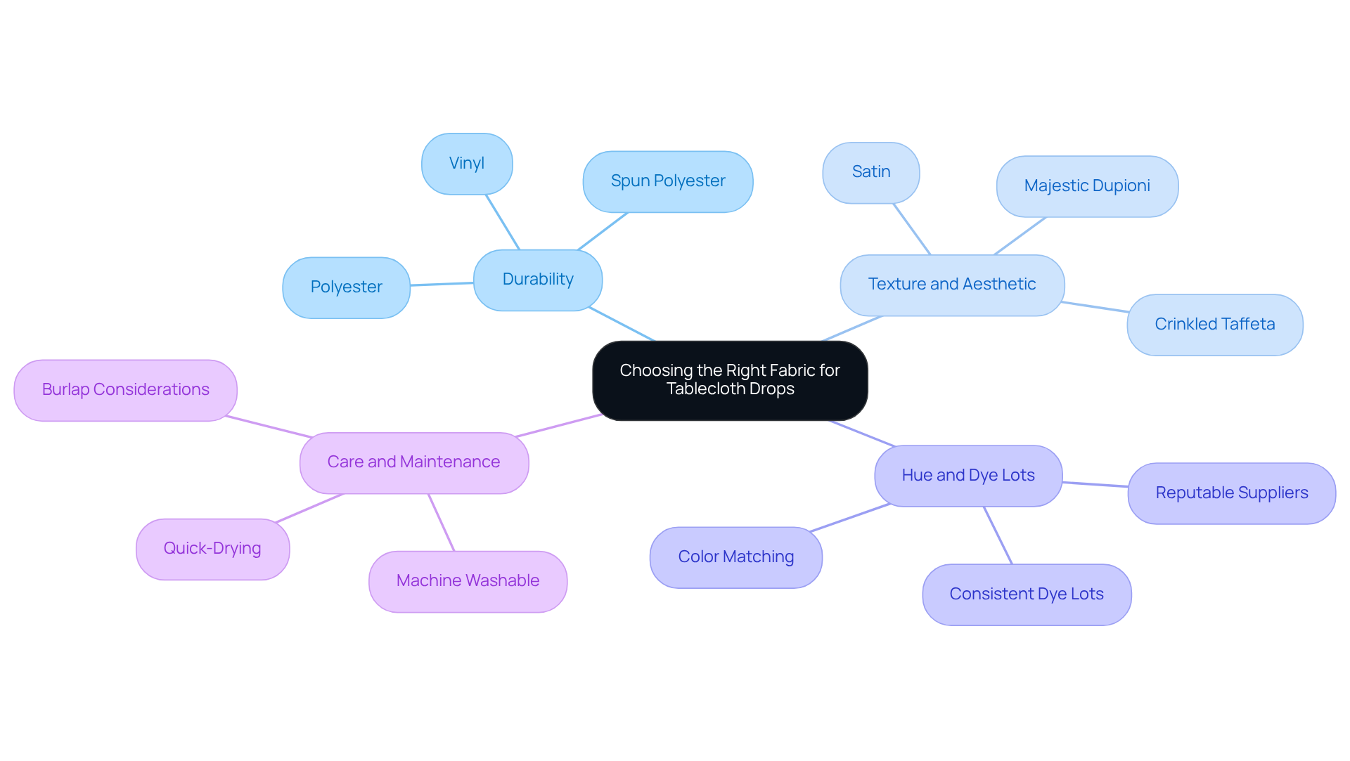 The center represents the main topic, and each branch shows a key factor to consider when choosing fabric. Follow the branches to explore specific fabrics and considerations that enhance your table settings. The center represents the main topic, and each branch shows a key factor to consider when choosing fabric. Follow the branches to explore specific fabrics and considerations that enhance your table settings.