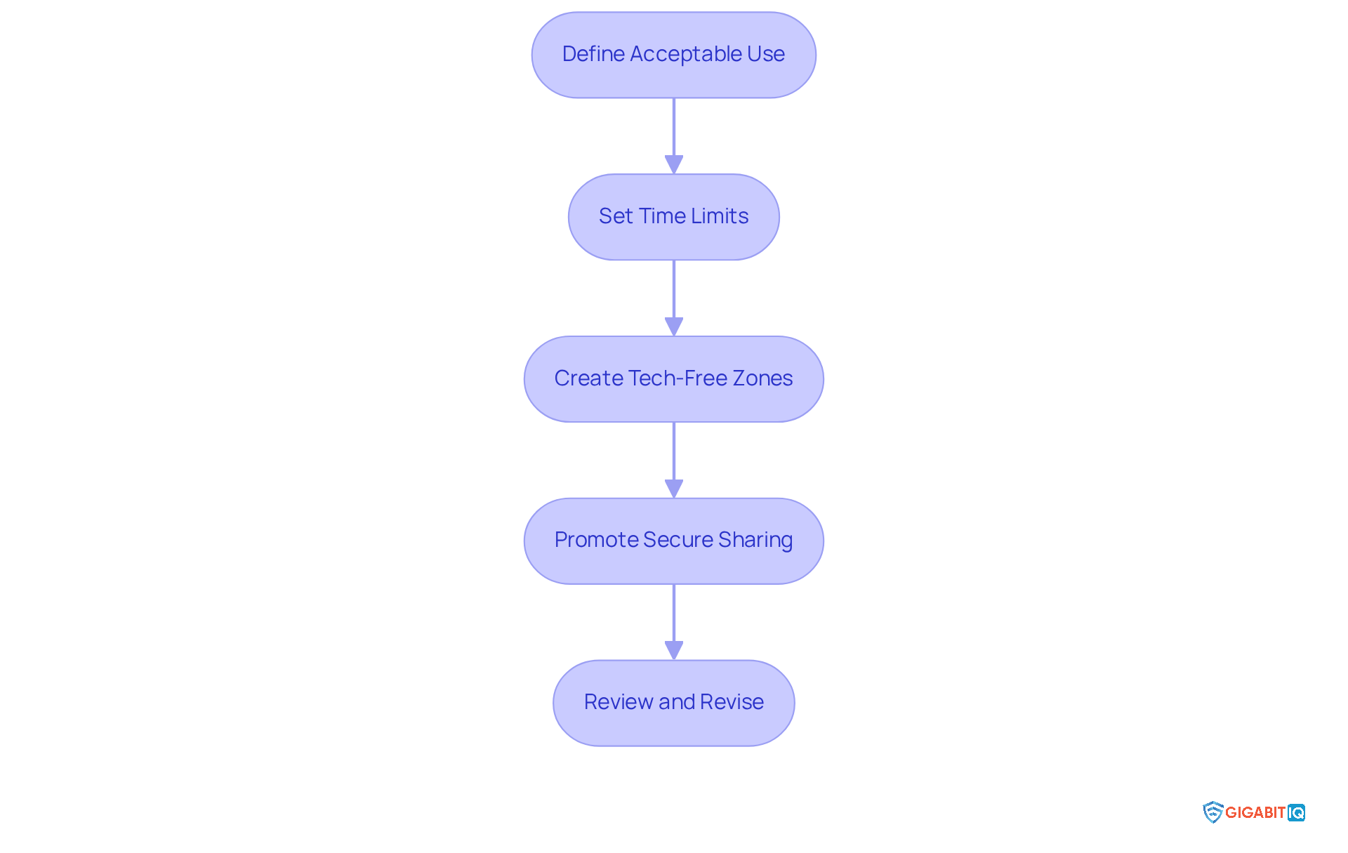 Each step represents a key action parents can take to ensure their children's safety online. Follow the arrows to see how each step builds upon the previous one. Each step represents a key action parents can take to ensure their children's safety online. Follow the arrows to see how each step builds upon the previous one.