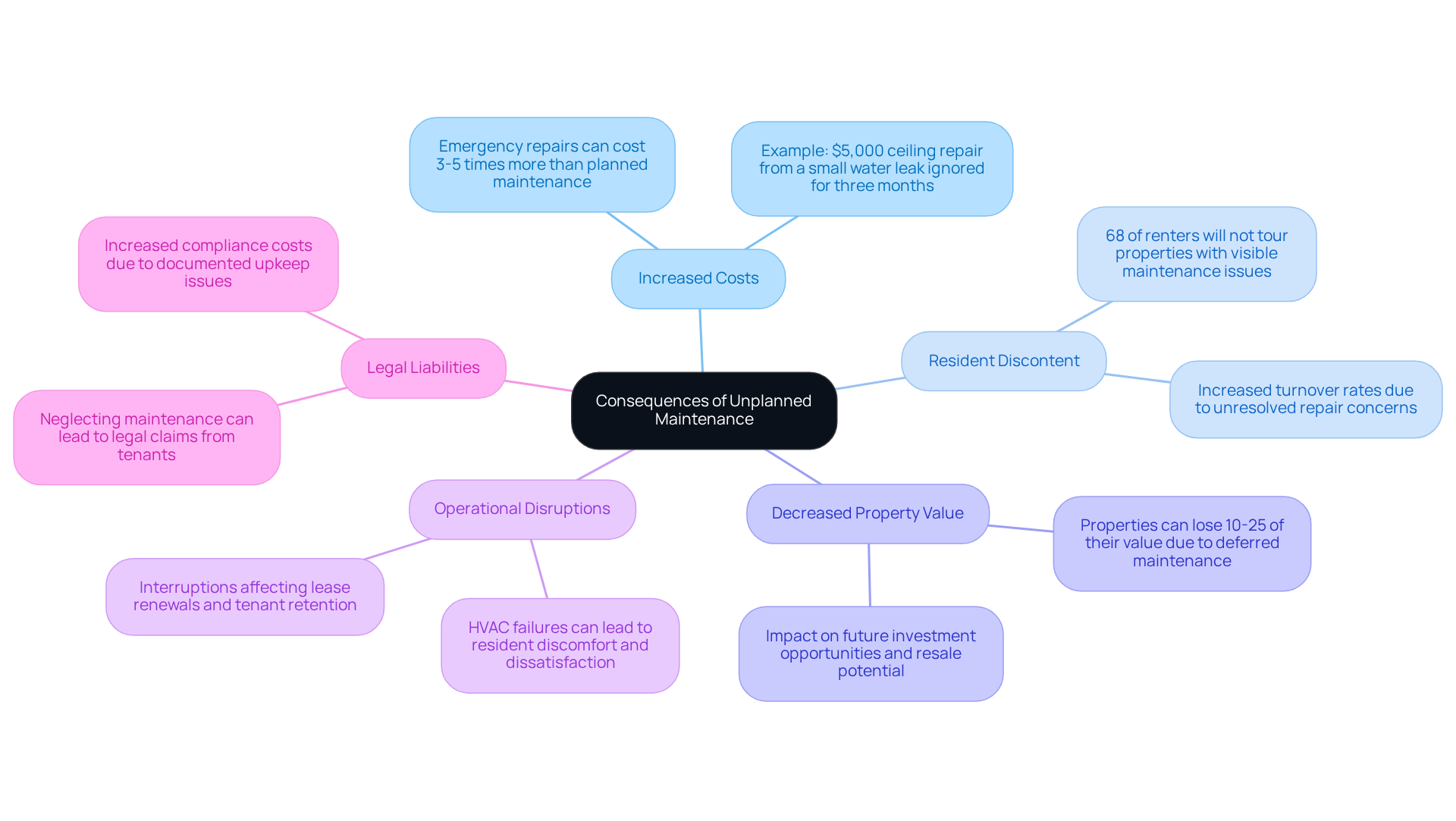 This mindmap illustrates the various consequences of unplanned maintenance. Each branch represents a different impact on property owners, with further details provided in the sub-branches. Follow the branches to understand how unplanned maintenance can affect costs, tenant satisfaction, property value, operations, and legal standing. This mindmap illustrates the various consequences of unplanned maintenance. Each branch represents a different impact on property owners, with further details provided in the sub-branches. Follow the branches to understand how unplanned maintenance can affect costs, tenant satisfaction, property value, operations, and legal standing.