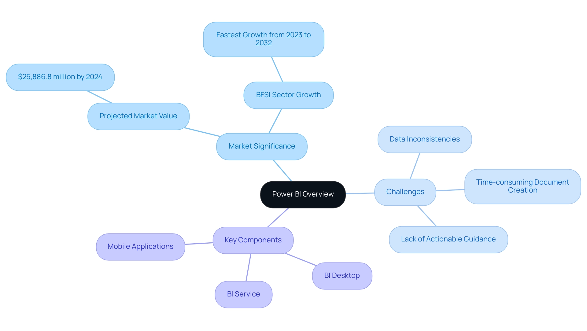 The central node represents Power BI, with branches illustrating its significance, challenges, and key components. Each color indicates a different category of information.