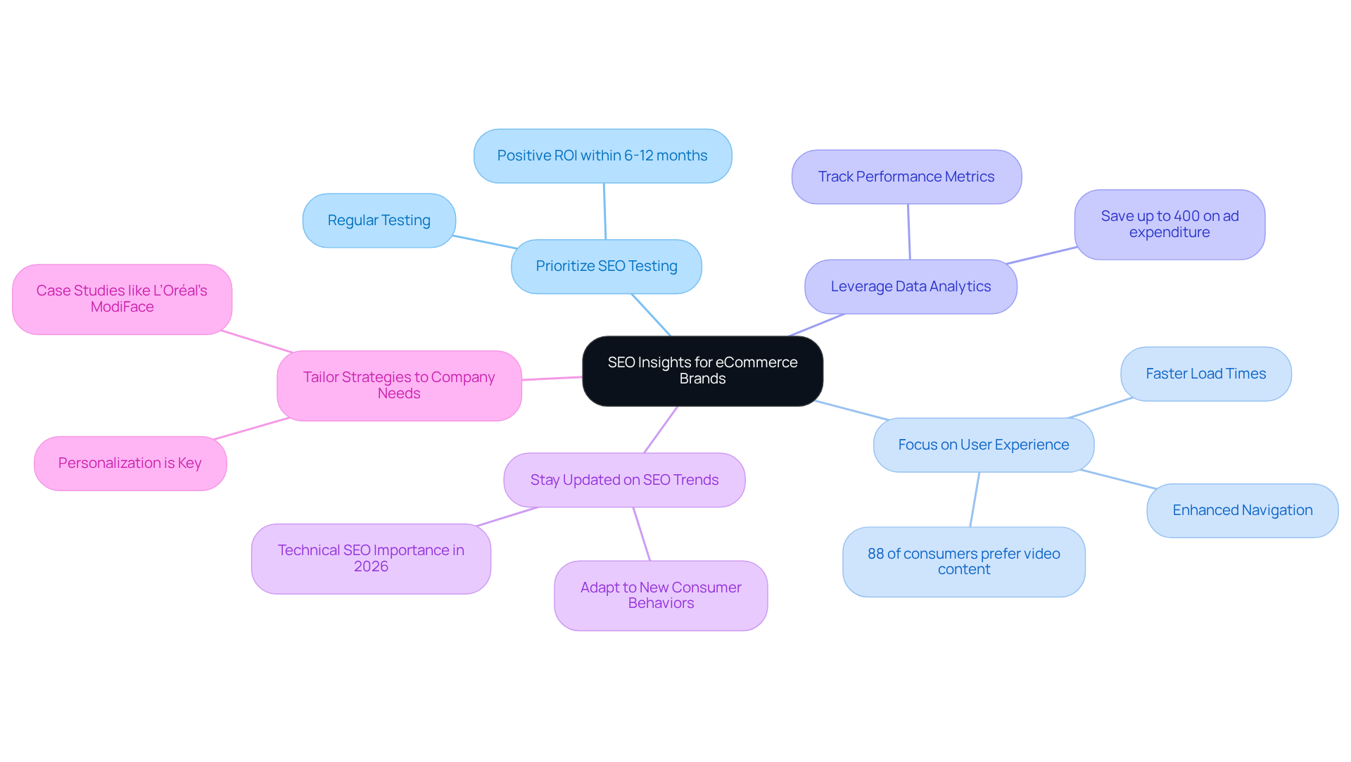 This mindmap starts with the central theme of SEO insights for eCommerce brands. Each branch represents a key insight, and the sub-branches provide additional details or actions related to that insight. Follow the branches to explore how each strategy can enhance your eCommerce SEO efforts. This mindmap starts with the central theme of SEO insights for eCommerce brands. Each branch represents a key insight, and the sub-branches provide additional details or actions related to that insight. Follow the branches to explore how each strategy can enhance your eCommerce SEO efforts.