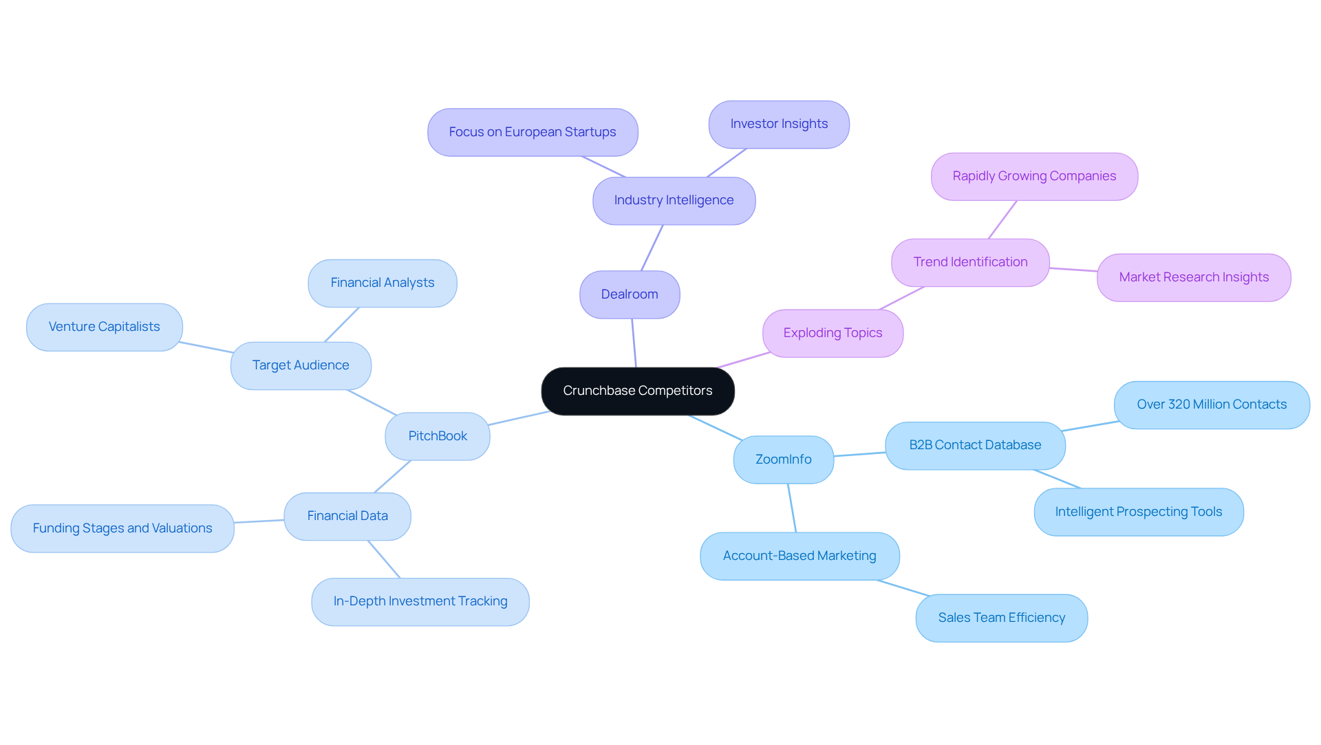 Start at the center with Crunchbase competitors, then explore each branch to see the unique advantages and features of alternatives like ZoomInfo and PitchBook.
