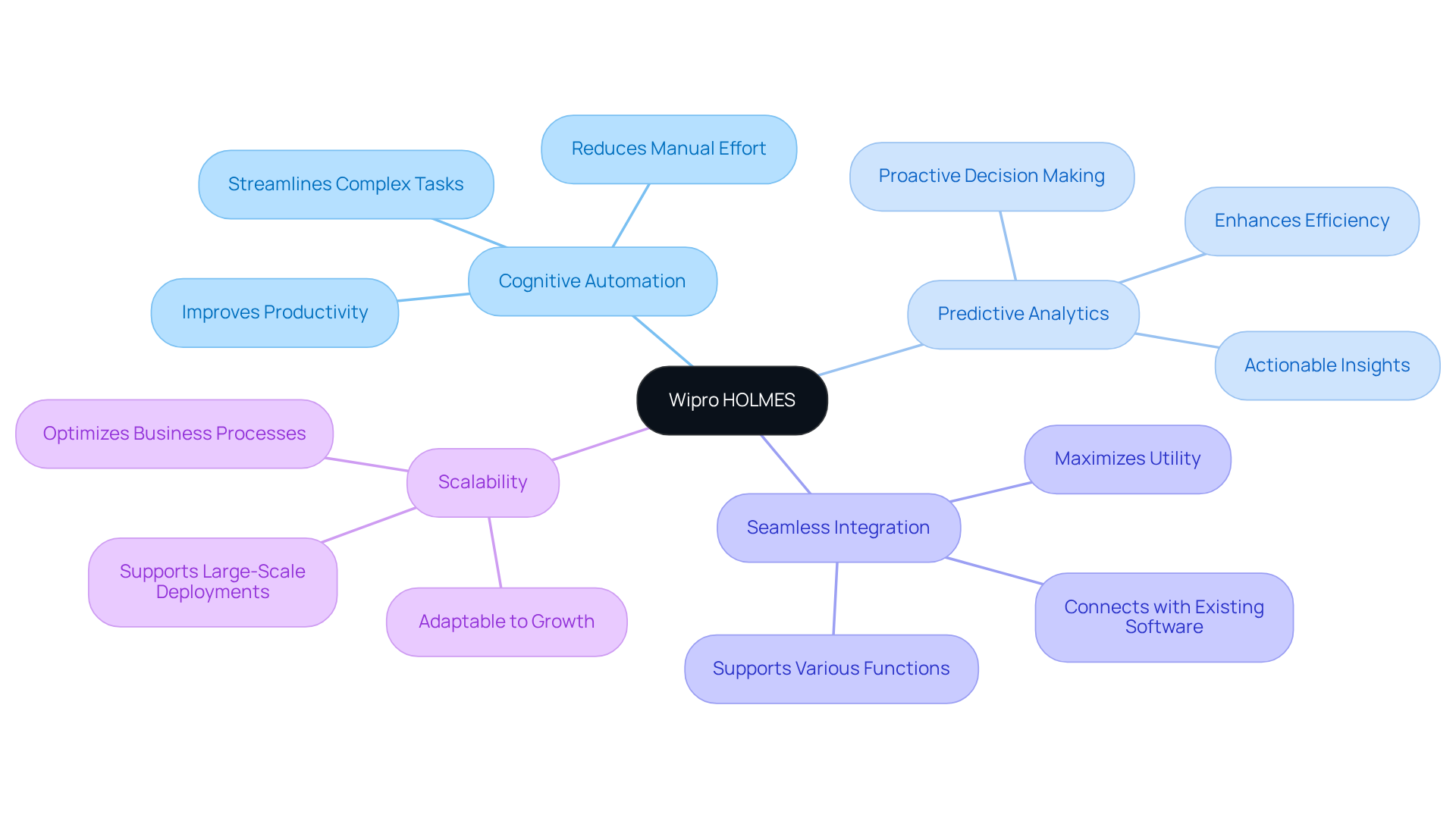 The center represents Wipro HOLMES, and each branch shows a key feature. Follow the branches to learn how each feature contributes to business process automation and operational efficiency. The center represents Wipro HOLMES, and each branch shows a key feature. Follow the branches to learn how each feature contributes to business process automation and operational efficiency.