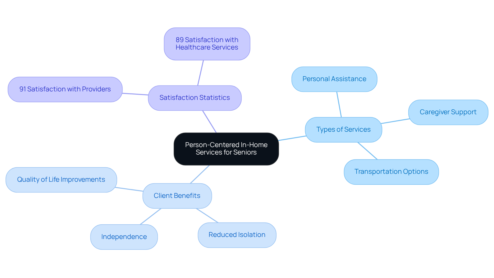 This mindmap shows how personalized in-home services for seniors are organized. The central idea branches into categories of services offered, benefits of these services, and statistics on client satisfaction, helping you see the bigger picture of how these supports work together.