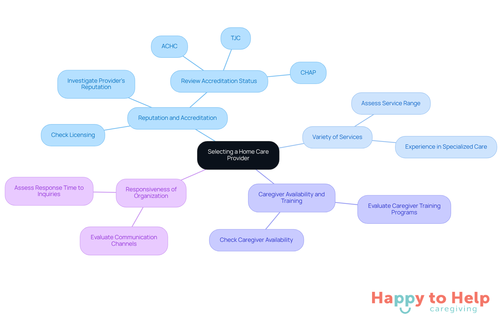 Start at the center with the main decision point, then explore each branch to see the important factors that can influence your choice of home care agency. Start at the center with the main decision point, then explore each branch to see the important factors that can influence your choice of home care agency.
