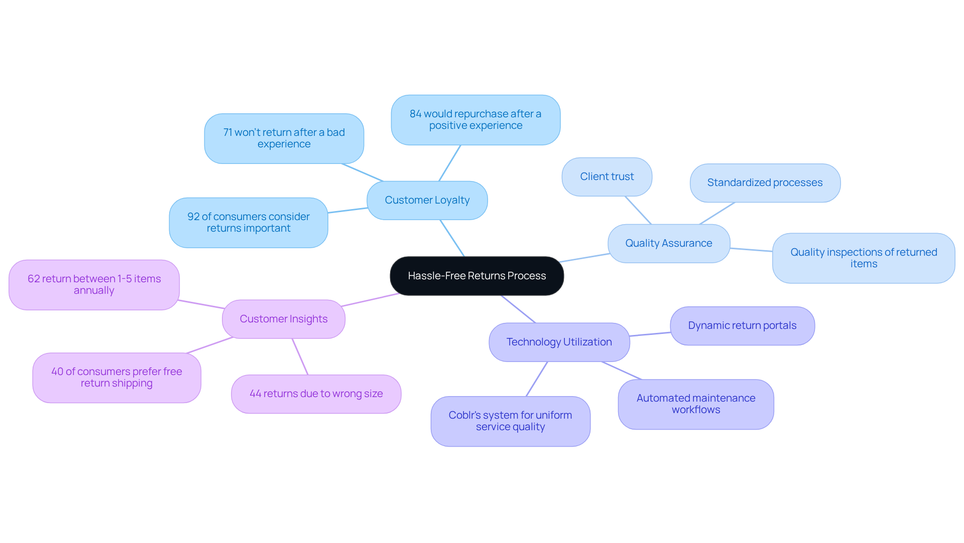 This mindmap illustrates how a hassle-free returns process can improve customer experience. Each branch represents a key area that contributes to customer loyalty and satisfaction. Follow the branches to see how different aspects like quality assurance and technology play a role in creating a positive returns experience.