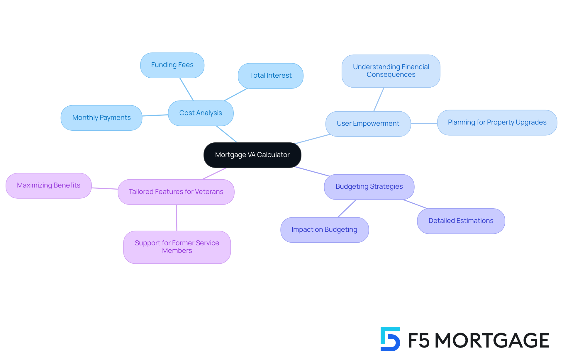 The center represents the mortgage VA calculator, with branches showing its key benefits and features. Each branch highlights important aspects that help users navigate their financial decisions.