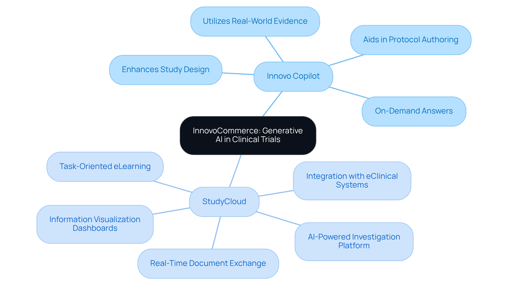 This mindmap shows how InnovoCommerce is using generative AI to improve clinical trials. Start at the center with the company’s focus, then explore the branches to see their key products and what each one does to make clinical research easier and more efficient. This mindmap shows how InnovoCommerce is using generative AI to improve clinical trials. Start at the center with the company’s focus, then explore the branches to see their key products and what each one does to make clinical research easier and more efficient.