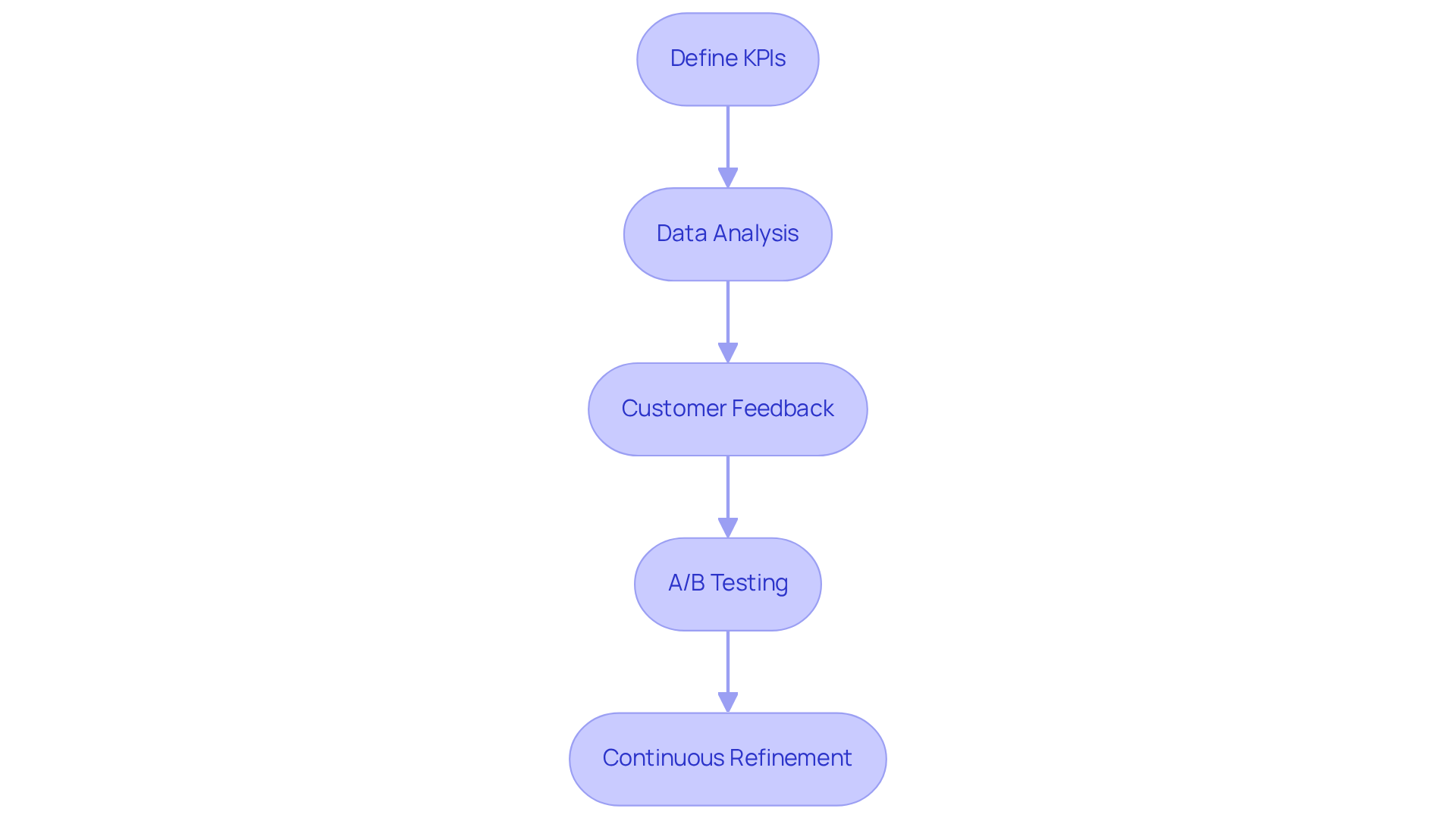 This flowchart outlines the steps to measure and improve branding strategies. Start at the top with defining KPIs, then follow the arrows down through data analysis, gathering customer feedback, A/B testing, and finally, continuous refinement. Each step is crucial for ensuring your branding remains effective.