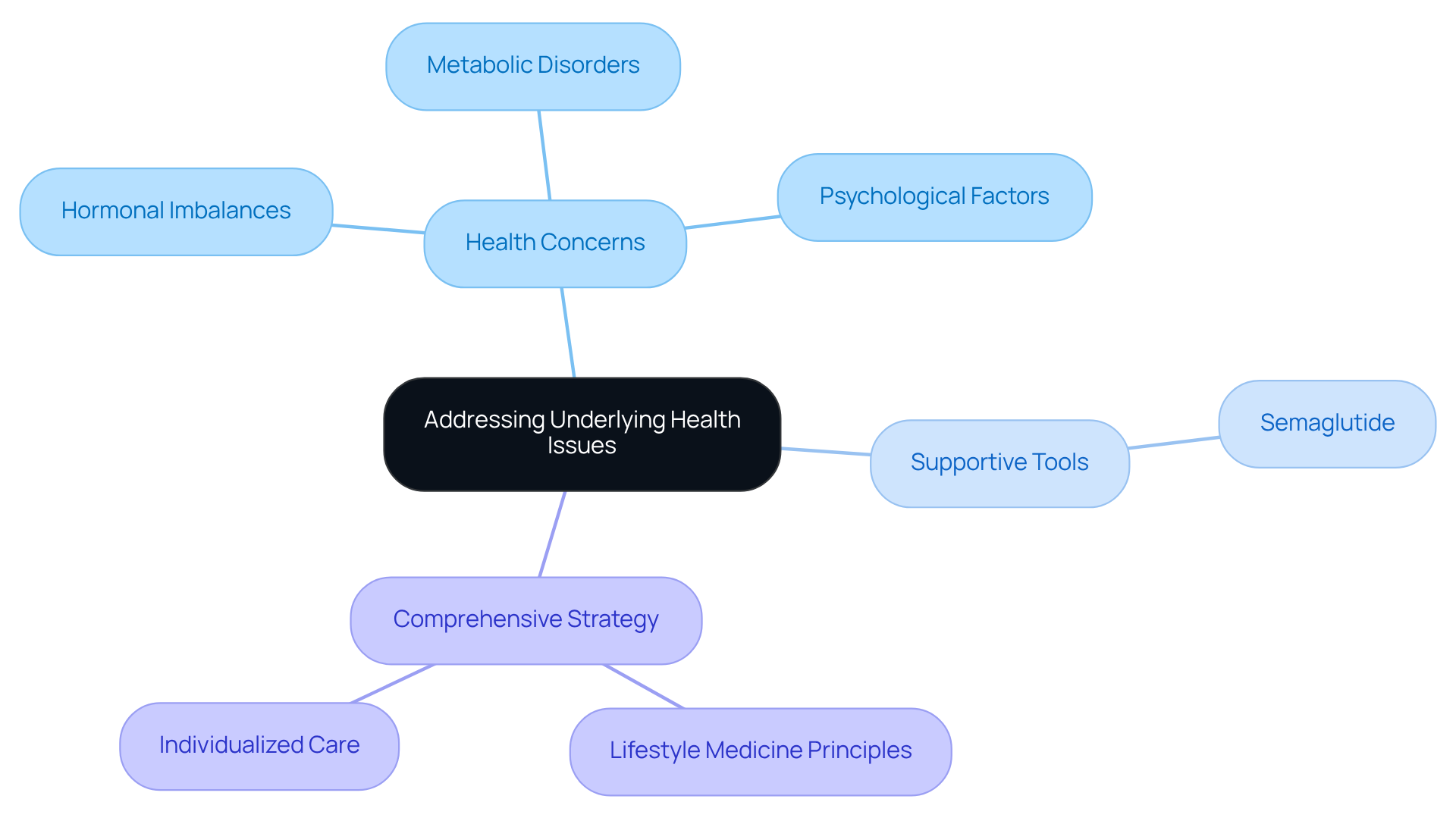 This mindmap starts with the main topic in the center and branches out to show related health issues and strategies. Each branch represents a different aspect of weight management, helping you see how they connect and contribute to a successful weight loss journey.