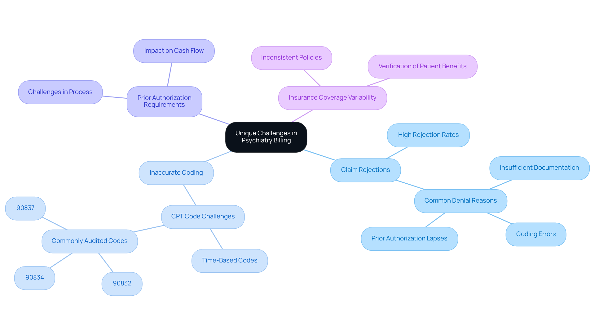 This mindmap illustrates the various challenges faced in psychiatry billing. Start at the center with the main topic, then follow the branches to explore each specific challenge and its related issues. Each color-coded branch helps you quickly identify different areas of concern.