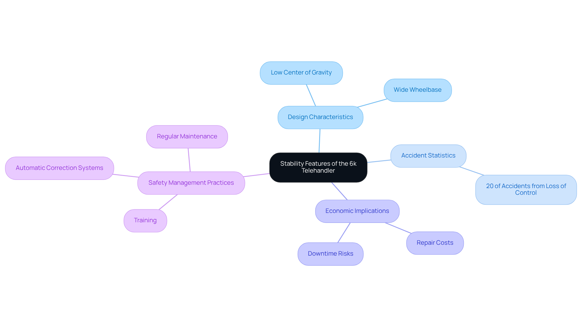 This mindmap starts with the main topic in the center and branches out to show related ideas. Each branch represents a different aspect of stability, helping you see how they connect and contribute to safe operations.