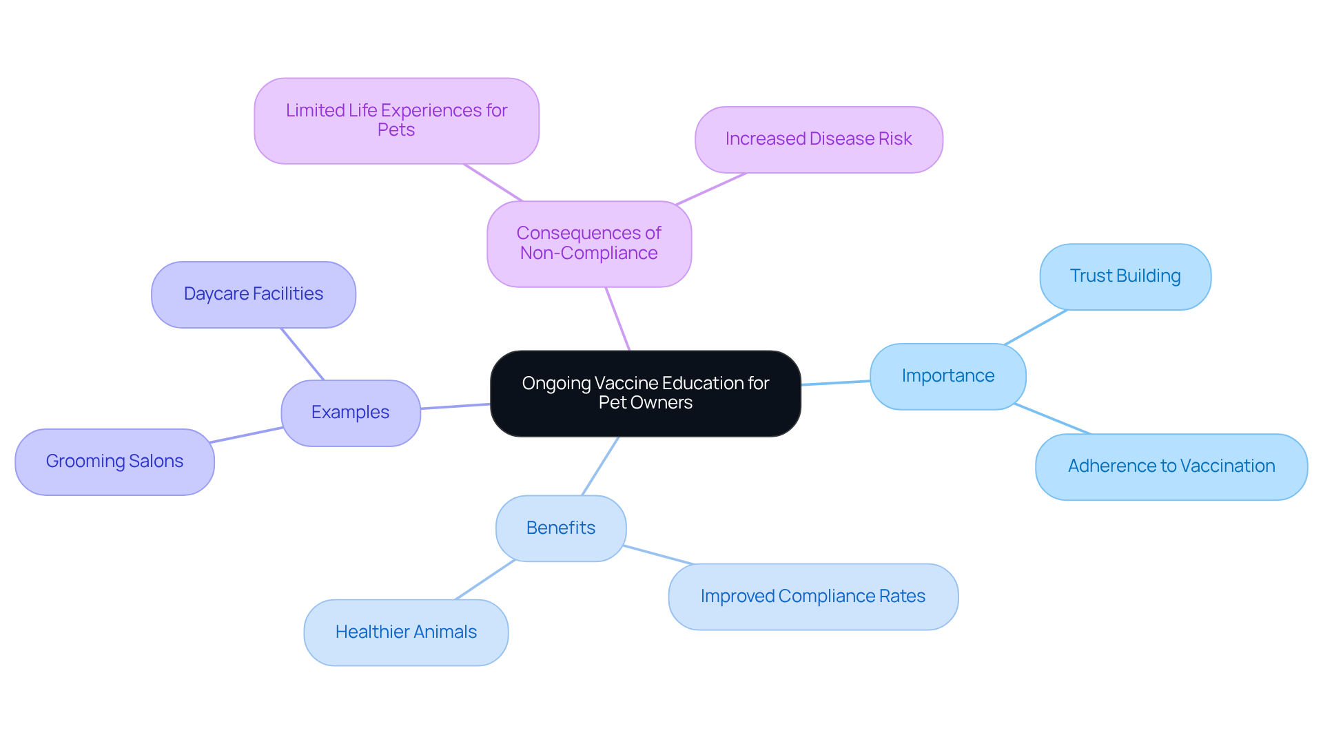 The central node represents the main topic of vaccine education. Each branch shows related aspects, helping you understand how education impacts pet health and owner peace of mind.