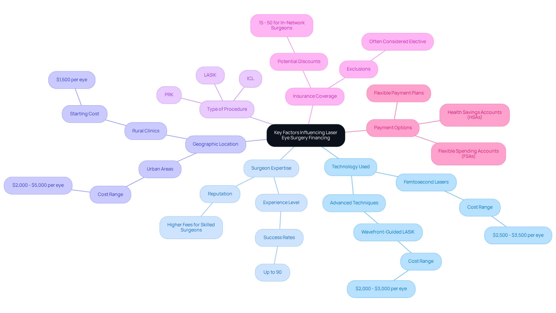 This mindmap illustrates the various factors that can affect the cost of laser eye surgery. Each branch represents a key element, and the sub-branches provide more details about how these factors influence financing options. Follow the branches to understand how each aspect connects to the overall financial picture.