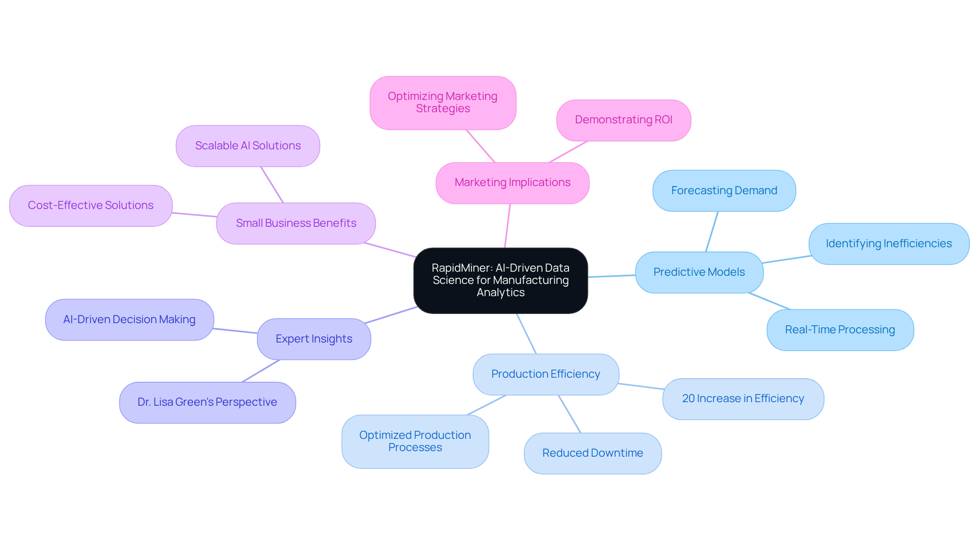 The central node represents RapidMiner's role in manufacturing. Each branch shows different aspects of its benefits and implications, helping you see how they connect to the main idea.