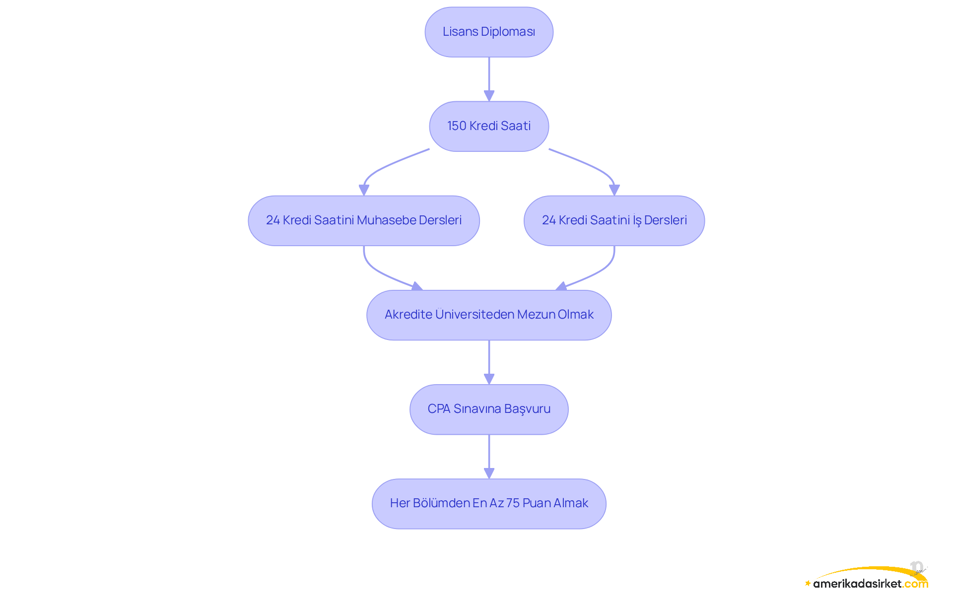Bu diyagram, CPA olma sürecindeki her adımı gösterir. Her kutu, tamamlamanız gereken bir aşamayı temsil eder. Oklar, adımların nasıl birbirine bağlı olduğunu gösterir.