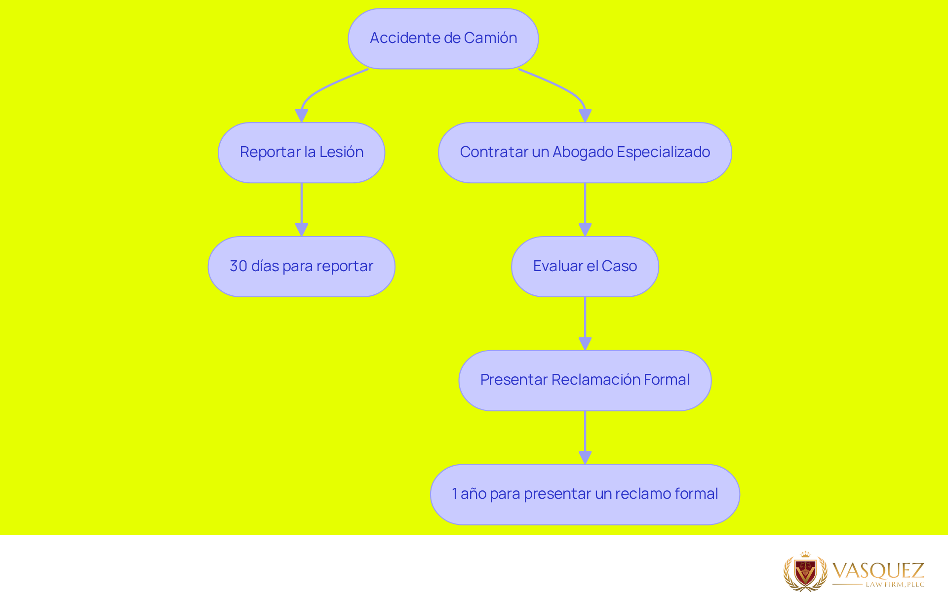 Este diagrama muestra los pasos que debes seguir después de un accidente de camión. Cada cuadro representa una acción importante, y las flechas indican el camino a seguir. Recuerda que contar con un abogado especializado puede hacer una gran diferencia en el resultado de tu caso.
