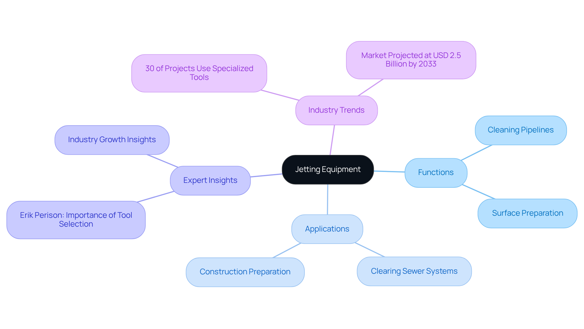 The central node represents jetting equipment, with branches showing its functions, applications, expert opinions, and industry trends. Each branch helps you understand how these elements connect to the main topic.