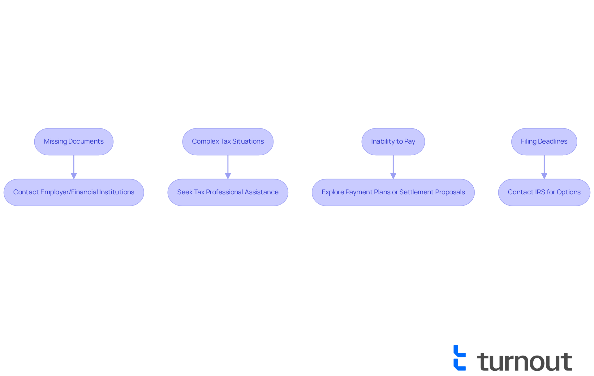Each box represents a challenge you might face when filing back taxes, and the arrows lead you to the solutions available for each issue. If you encounter a challenge, the flowchart guides you to the help you can seek. Each box represents a challenge you might face when filing back taxes, and the arrows lead you to the solutions available for each issue. If you encounter a challenge, the flowchart guides you to the help you can seek.