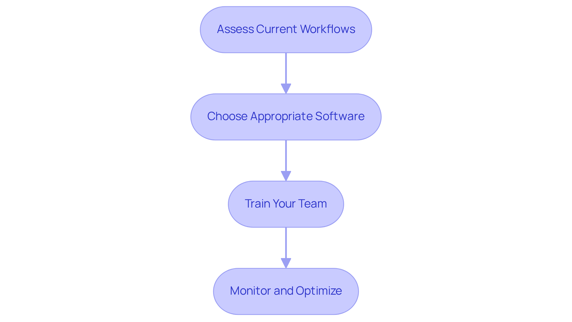 Each box represents a crucial step in the automation process. Follow the arrows to see how each step leads to the next, guiding you through the implementation of automated software in your workflows.