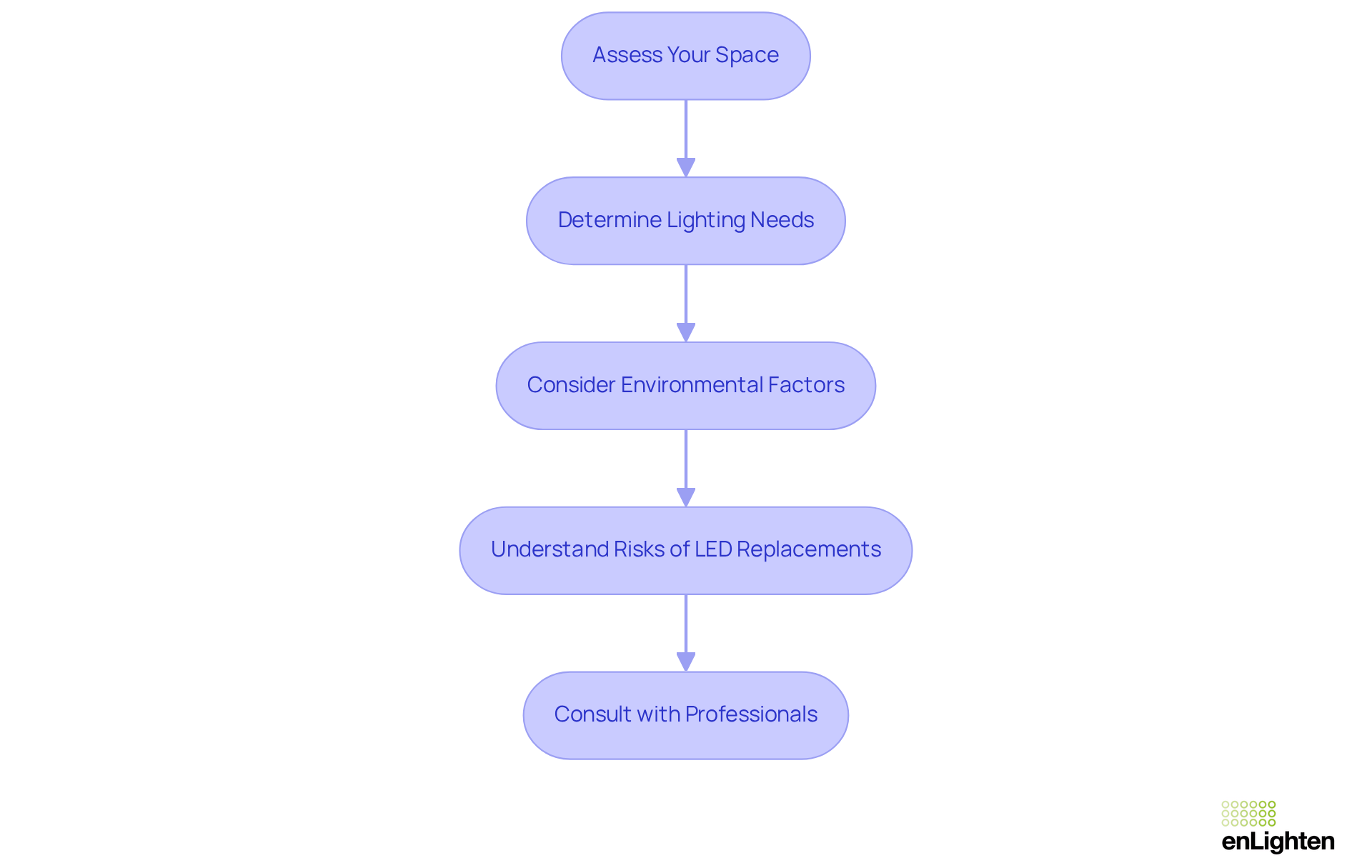 Each box represents a crucial step in the process of selecting the right lighting for your property. Follow the arrows to see how each step leads to the next, ensuring a thorough understanding of the necessary considerations.