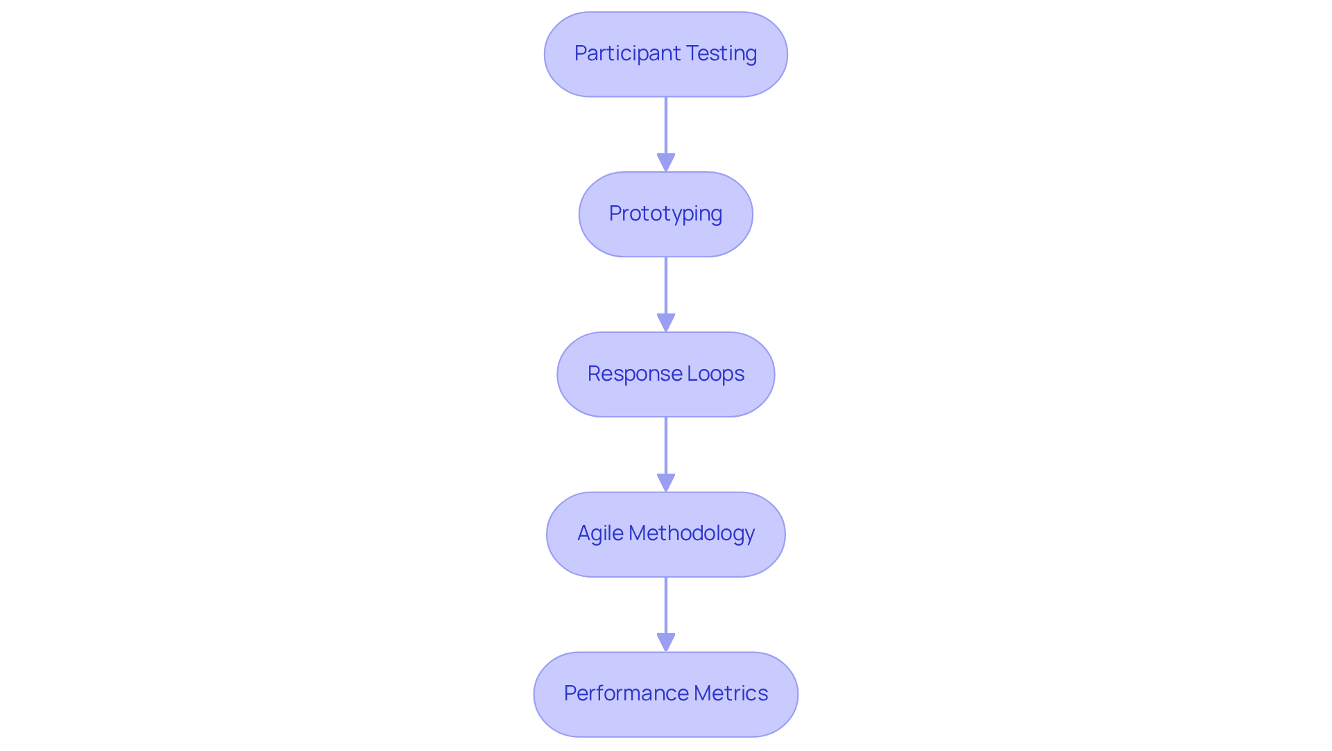 Each box represents a crucial step in improving your website. Follow the arrows to see how each step builds on the previous one, guiding you toward a more effective and user-friendly site.