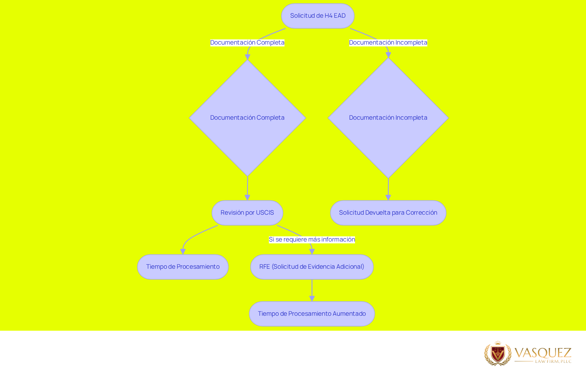 Este diagrama muestra cómo se procesa una solicitud de H4 EAD. Si tienes toda la documentación, avanzas a la revisión de USCIS. Si falta algo, tu solicitud se devuelve para que la corrijas. También se muestra cómo la solicitud de evidencia adicional puede alargar el tiempo de procesamiento.