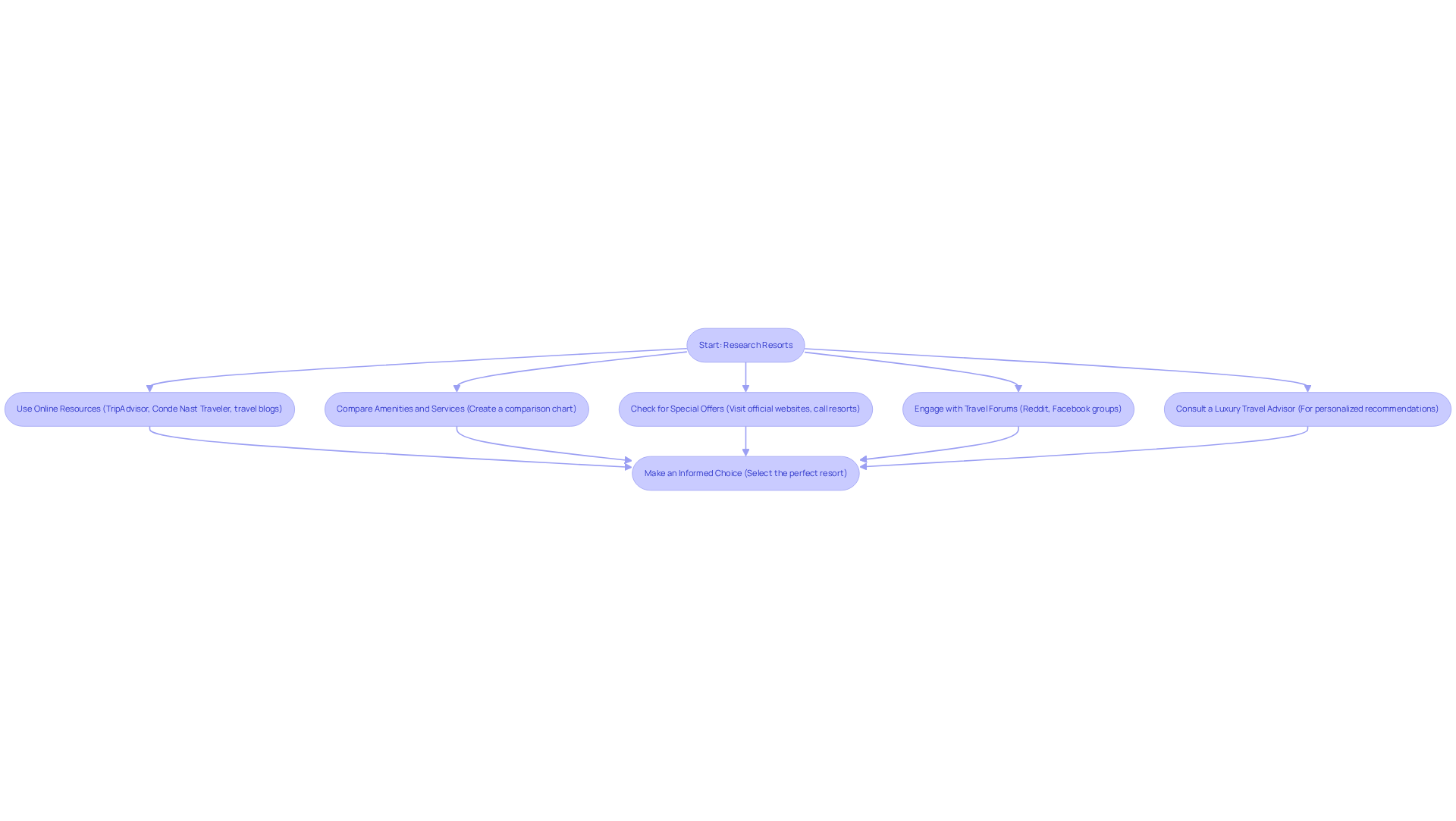 Follow the arrows to see the steps you can take to find the perfect resort. Each box represents an action you can take to make your decision easier and more informed.