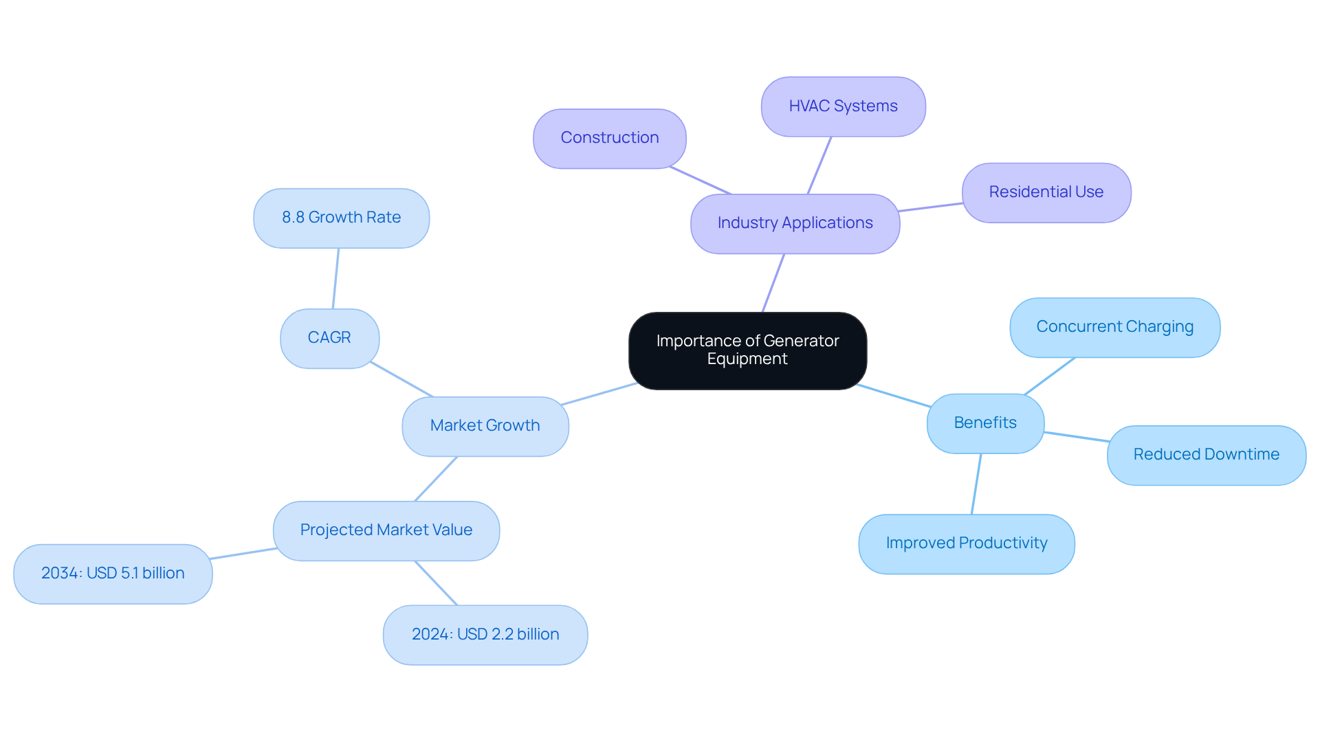 This mindmap shows how generator equipment is crucial in various settings. The central idea is surrounded by branches that explain its benefits, market growth, and where it's used. Each branch helps you see how these concepts connect and why they matter.