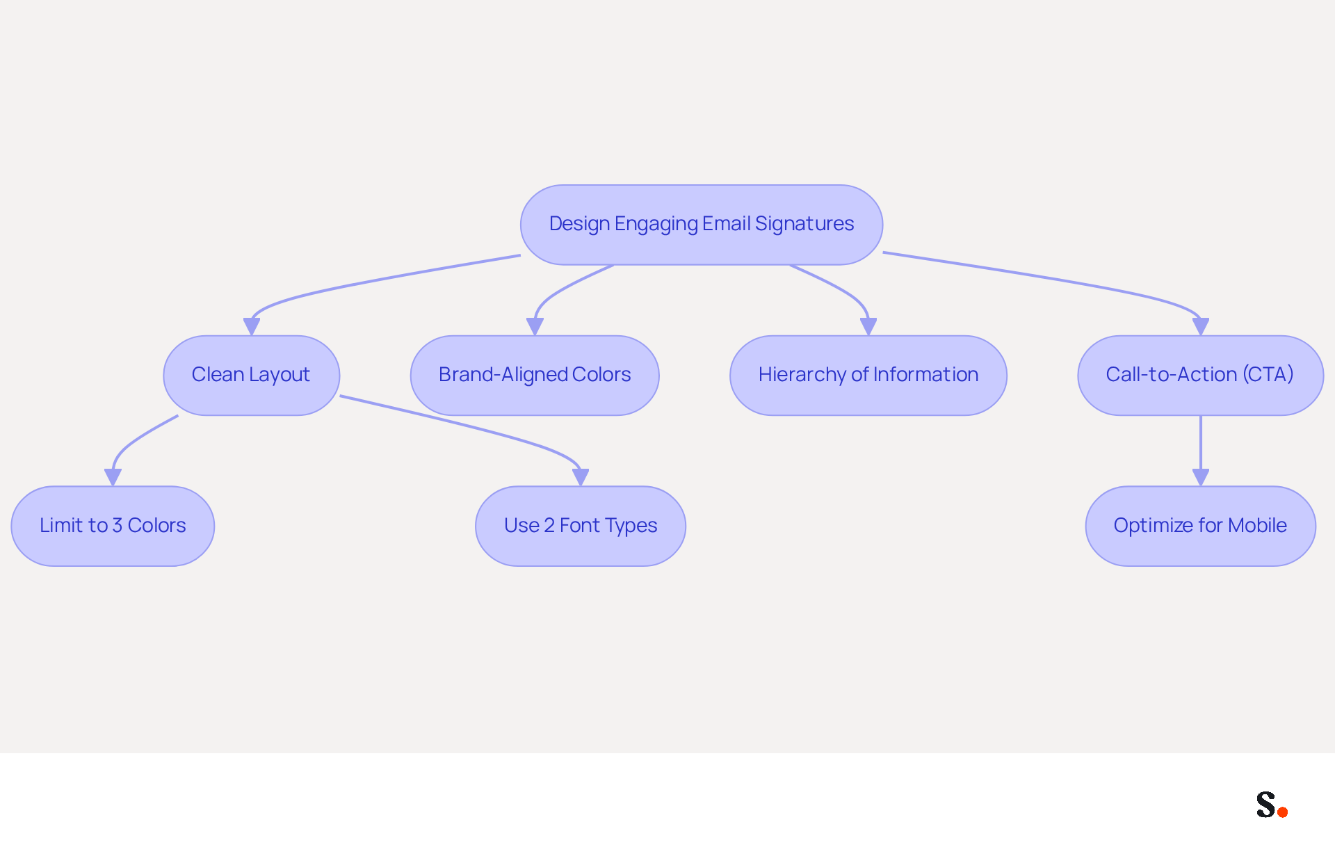 This flowchart guides you through the process of creating effective email signatures. Start at the top and follow the arrows to see each step, from design elements to best practices. Each box represents a key consideration or action to take, helping you create a signature that is both functional and visually appealing. This flowchart guides you through the process of creating effective email signatures. Start at the top and follow the arrows to see each step, from design elements to best practices. Each box represents a key consideration or action to take, helping you create a signature that is both functional and visually appealing.
