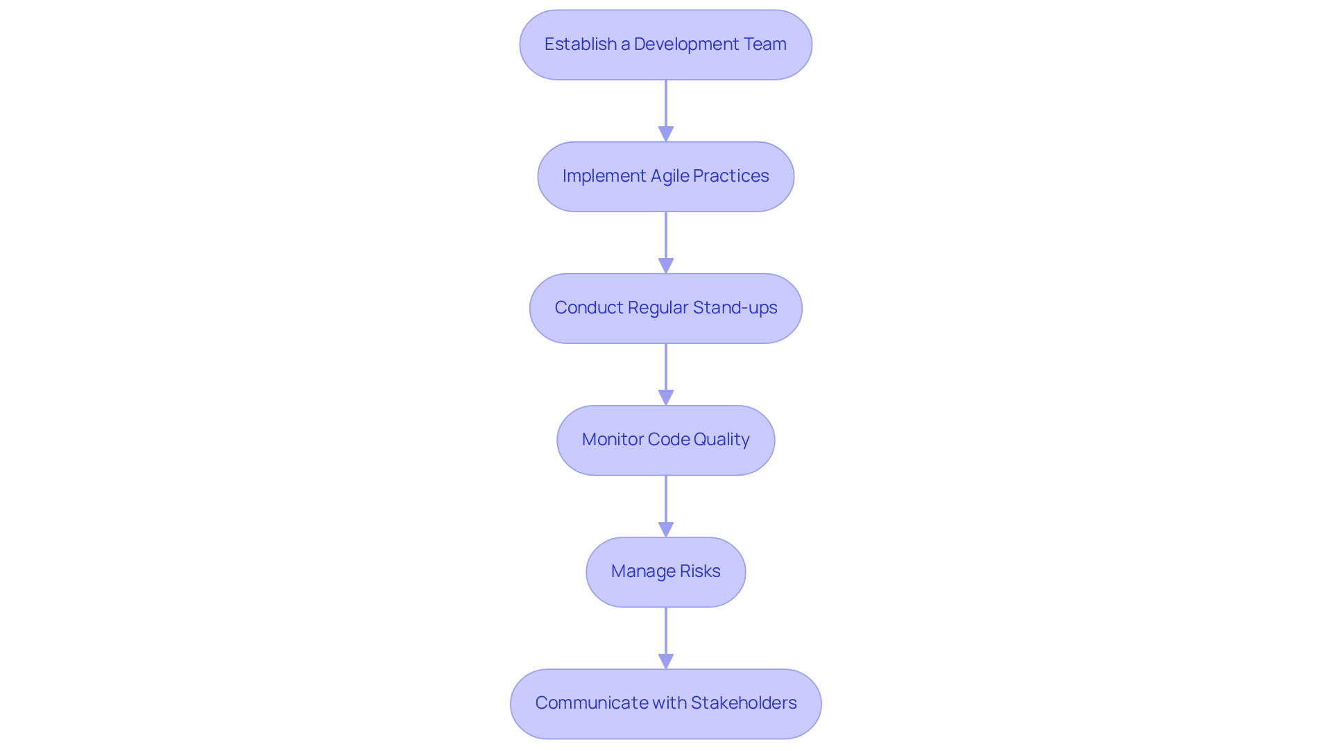 Each box represents a crucial step in the process. Follow the arrows to see how each step leads to the next, ensuring a smooth development and implementation journey. Each box represents a crucial step in the process. Follow the arrows to see how each step leads to the next, ensuring a smooth development and implementation journey.