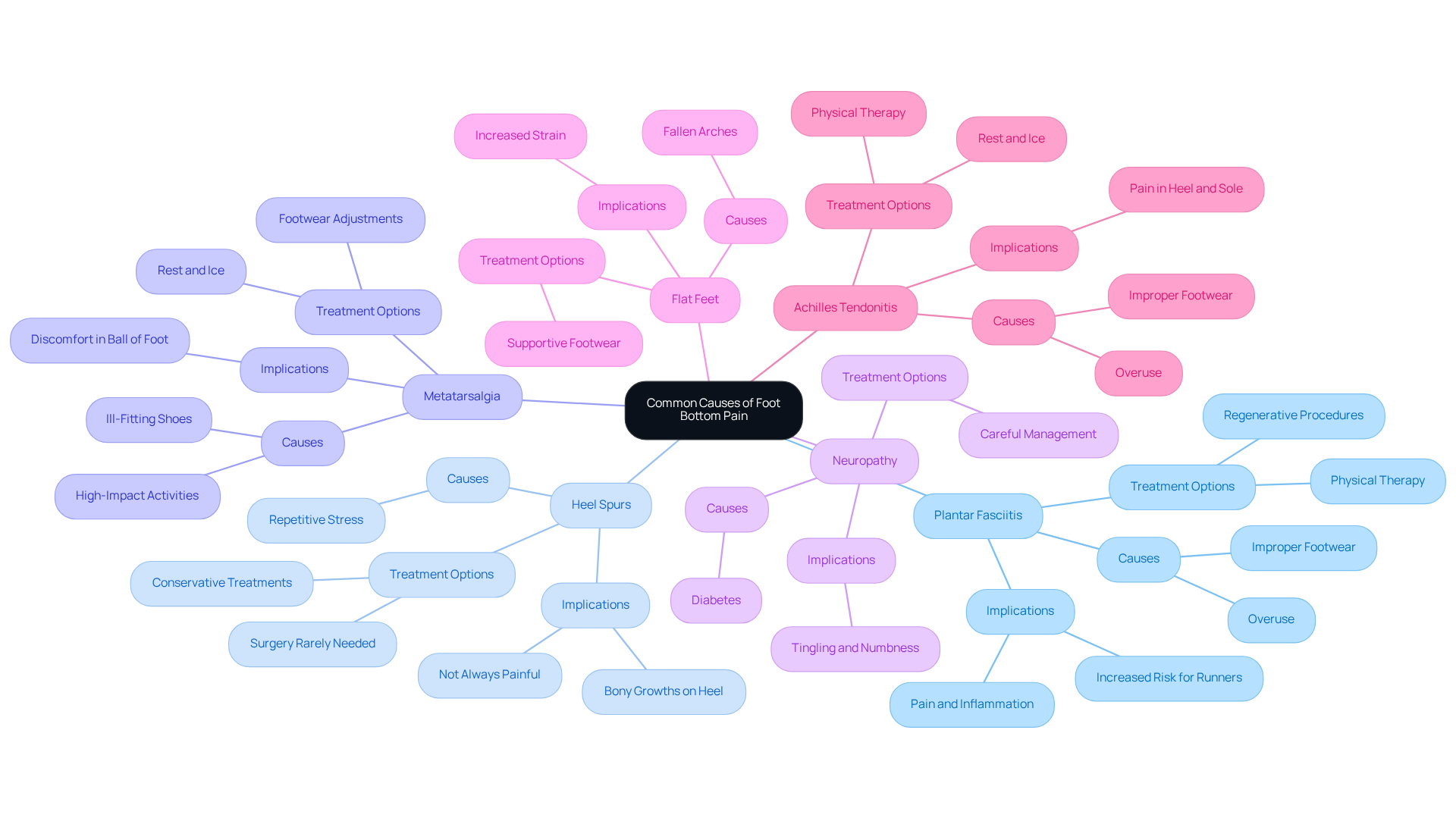 This mindmap starts with the main issue of foot bottom pain at the center. Each branch represents a specific condition that can cause this pain, and the sub-branches provide more details about causes and treatments. Follow the branches to understand how each condition relates to foot bottom pain. This mindmap starts with the main issue of foot bottom pain at the center. Each branch represents a specific condition that can cause this pain, and the sub-branches provide more details about causes and treatments. Follow the branches to understand how each condition relates to foot bottom pain.