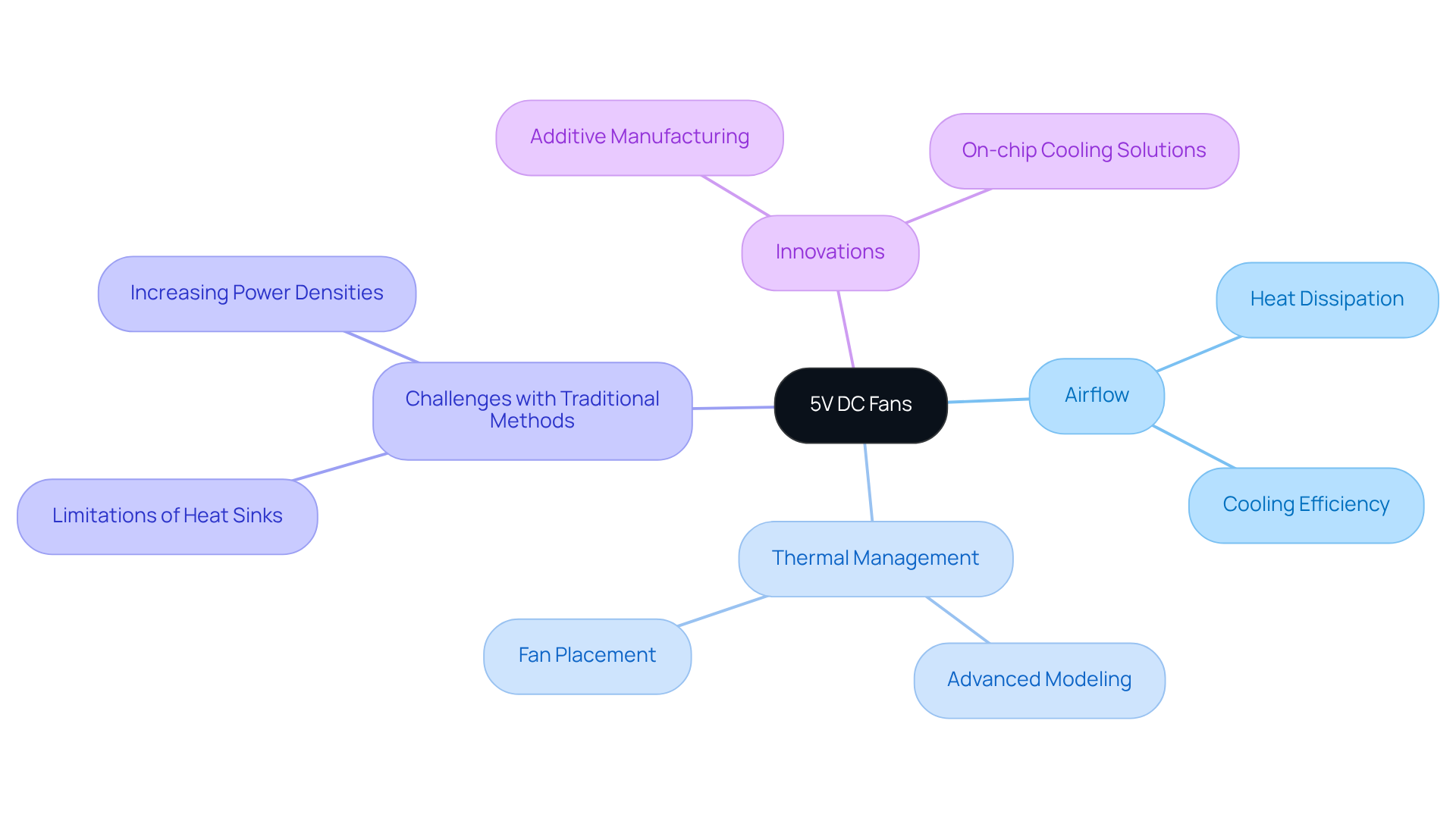 The central node represents the main topic, while branches show related concepts. Each color-coded branch helps you understand how different aspects of 5V DC fans contribute to effective cooling in electronics. The central node represents the main topic, while branches show related concepts. Each color-coded branch helps you understand how different aspects of 5V DC fans contribute to effective cooling in electronics.