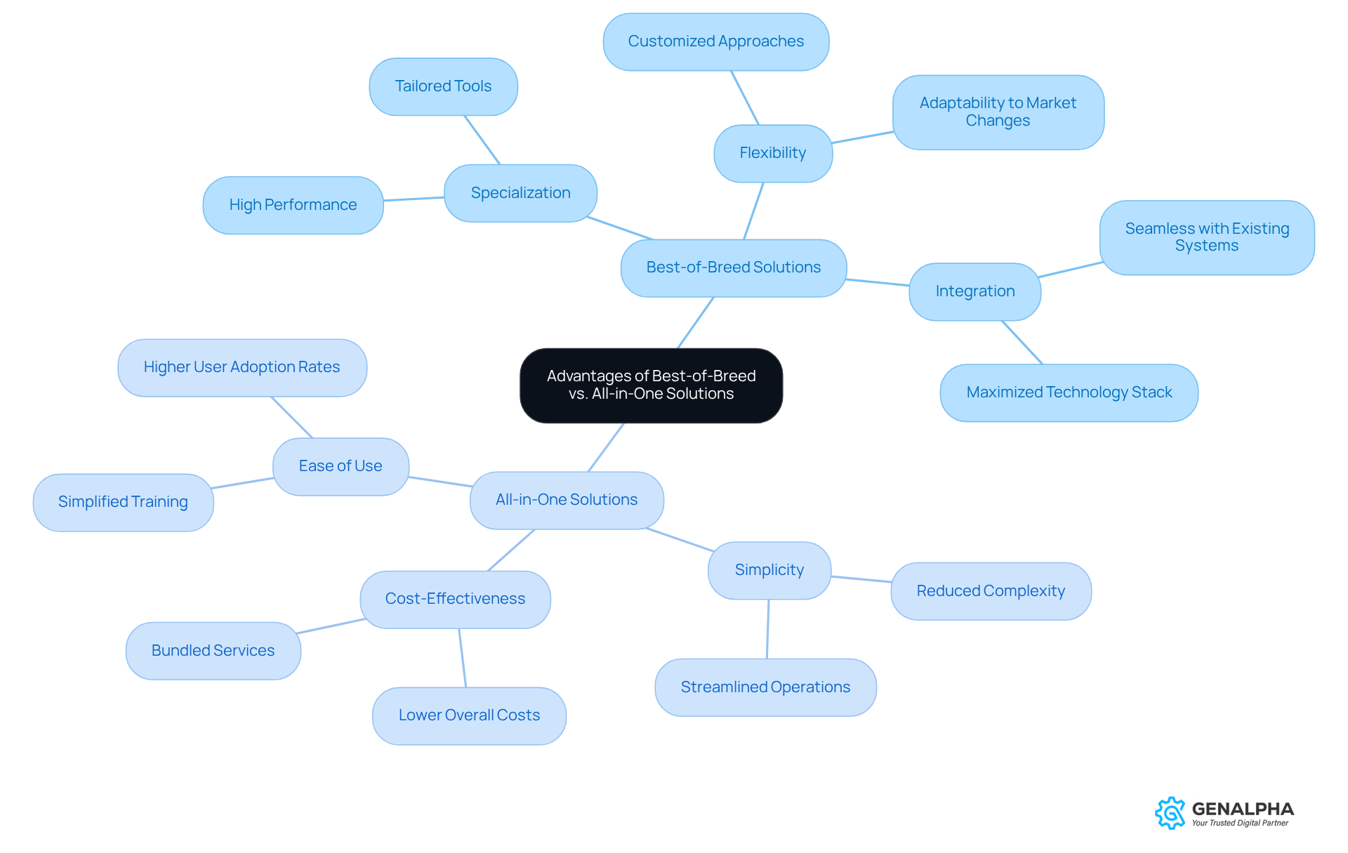 This mindmap illustrates the key advantages of two types of manufacturing solutions. The central idea is split into two main branches: one for best-of-breed solutions, which focus on specialization, flexibility, and integration, and another for all-in-one solutions, which emphasize simplicity, cost-effectiveness, and ease of use. Follow the branches to explore how each approach can benefit manufacturers. This mindmap illustrates the key advantages of two types of manufacturing solutions. The central idea is split into two main branches: one for best-of-breed solutions, which focus on specialization, flexibility, and integration, and another for all-in-one solutions, which emphasize simplicity, cost-effectiveness, and ease of use. Follow the branches to explore how each approach can benefit manufacturers.