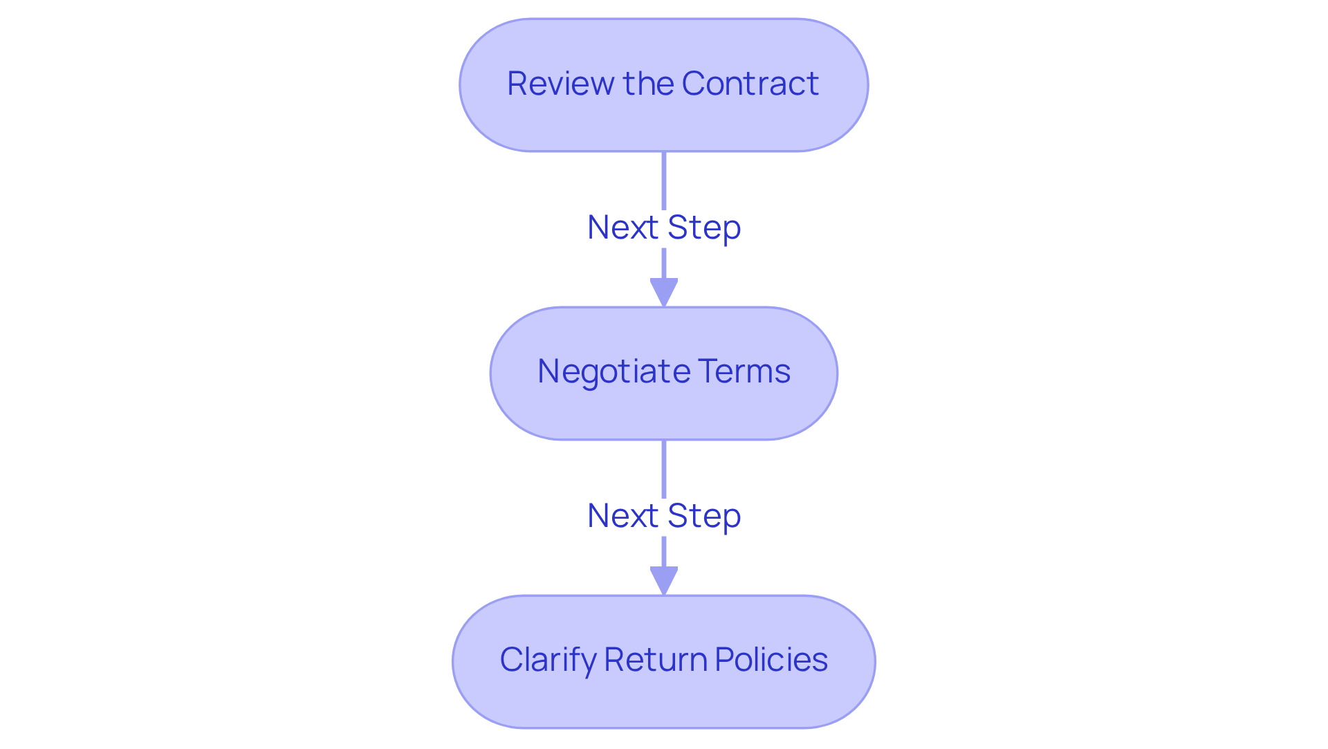 Follow the arrows to navigate through the best practices for understanding rental terms. Each box represents a crucial step in the process, helping you ensure a smooth leasing experience.