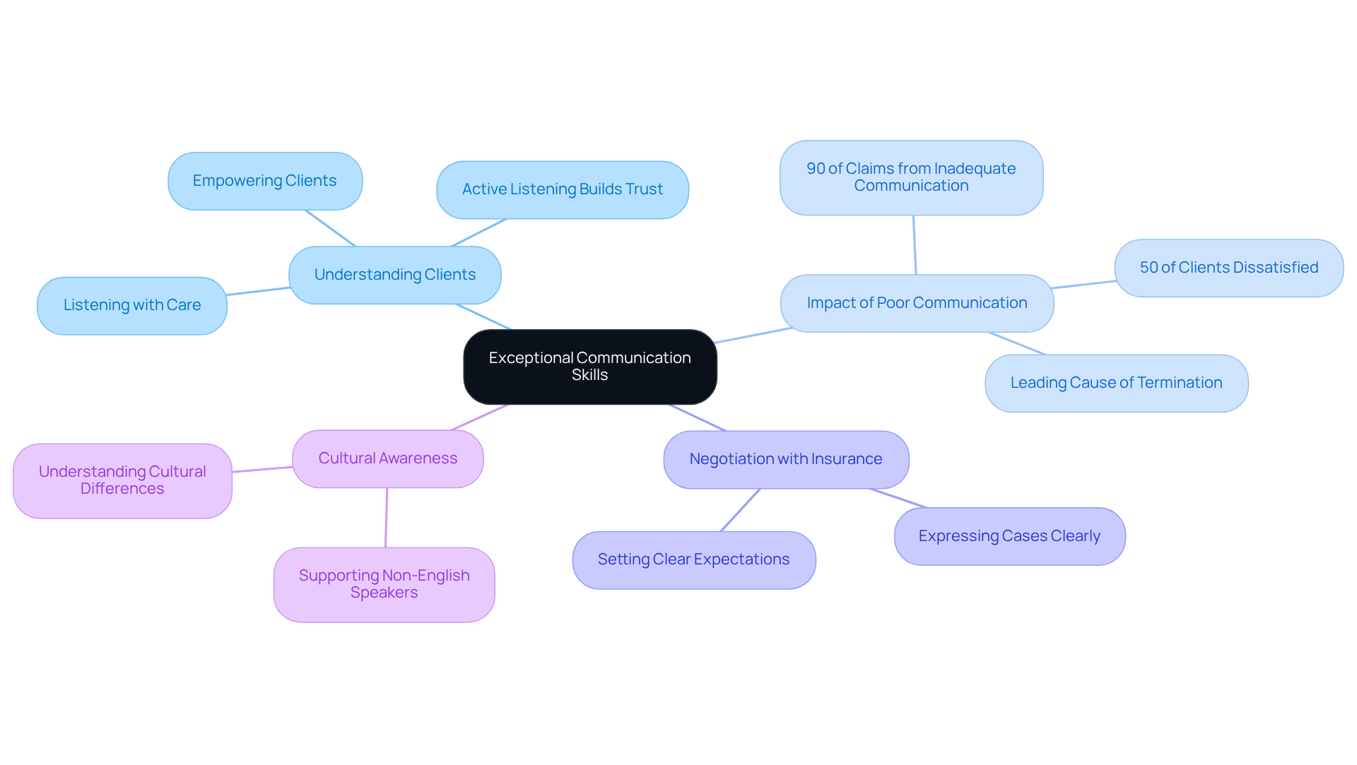 This mindmap illustrates the vital components of effective communication for attorneys. Start at the center with the main idea, then explore each branch to see how understanding clients, addressing communication issues, negotiating effectively, and being culturally aware all contribute to better legal outcomes. This mindmap illustrates the vital components of effective communication for attorneys. Start at the center with the main idea, then explore each branch to see how understanding clients, addressing communication issues, negotiating effectively, and being culturally aware all contribute to better legal outcomes.