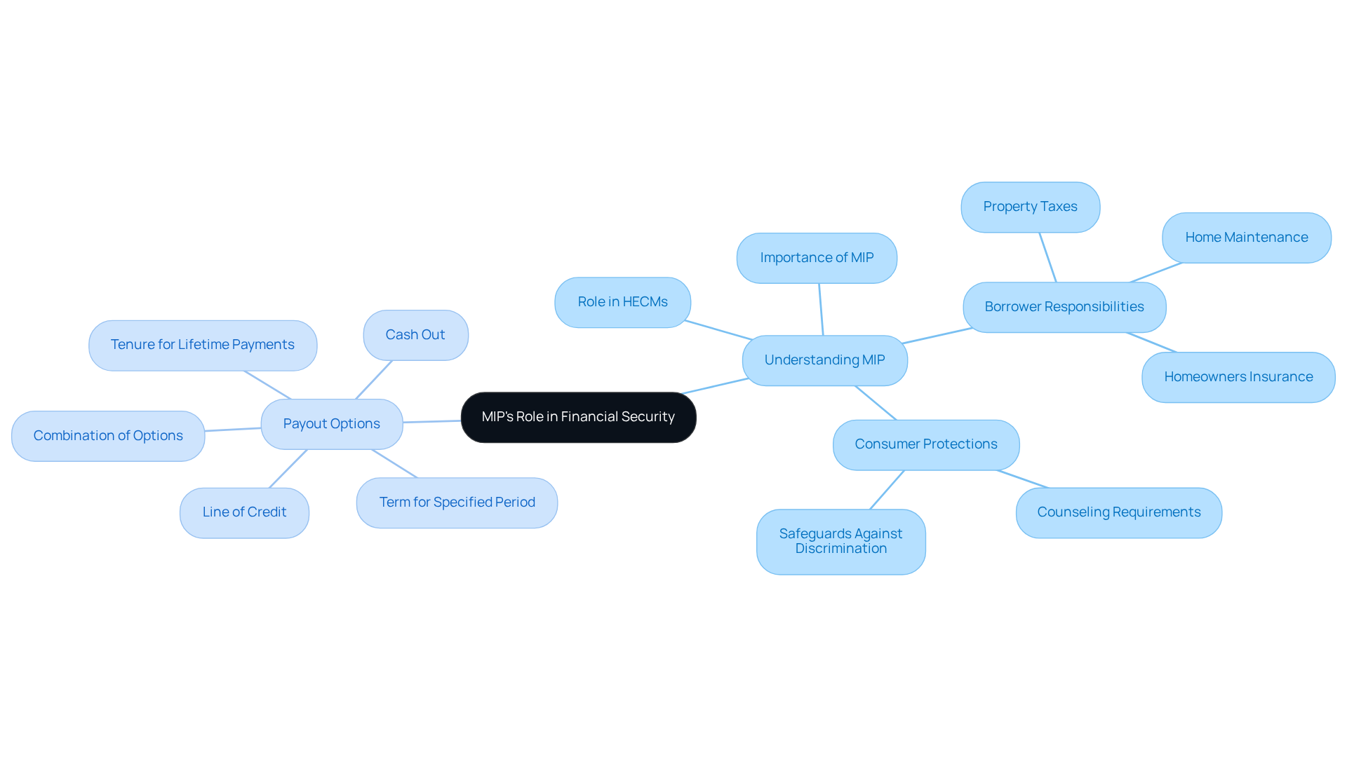 This mindmap helps you visualize how the annual MIP connects to your financial security and the various payout options available to you. Start at the center with MIP's role, then explore how it relates to understanding your reverse mortgage and the different ways you can access your home equity.