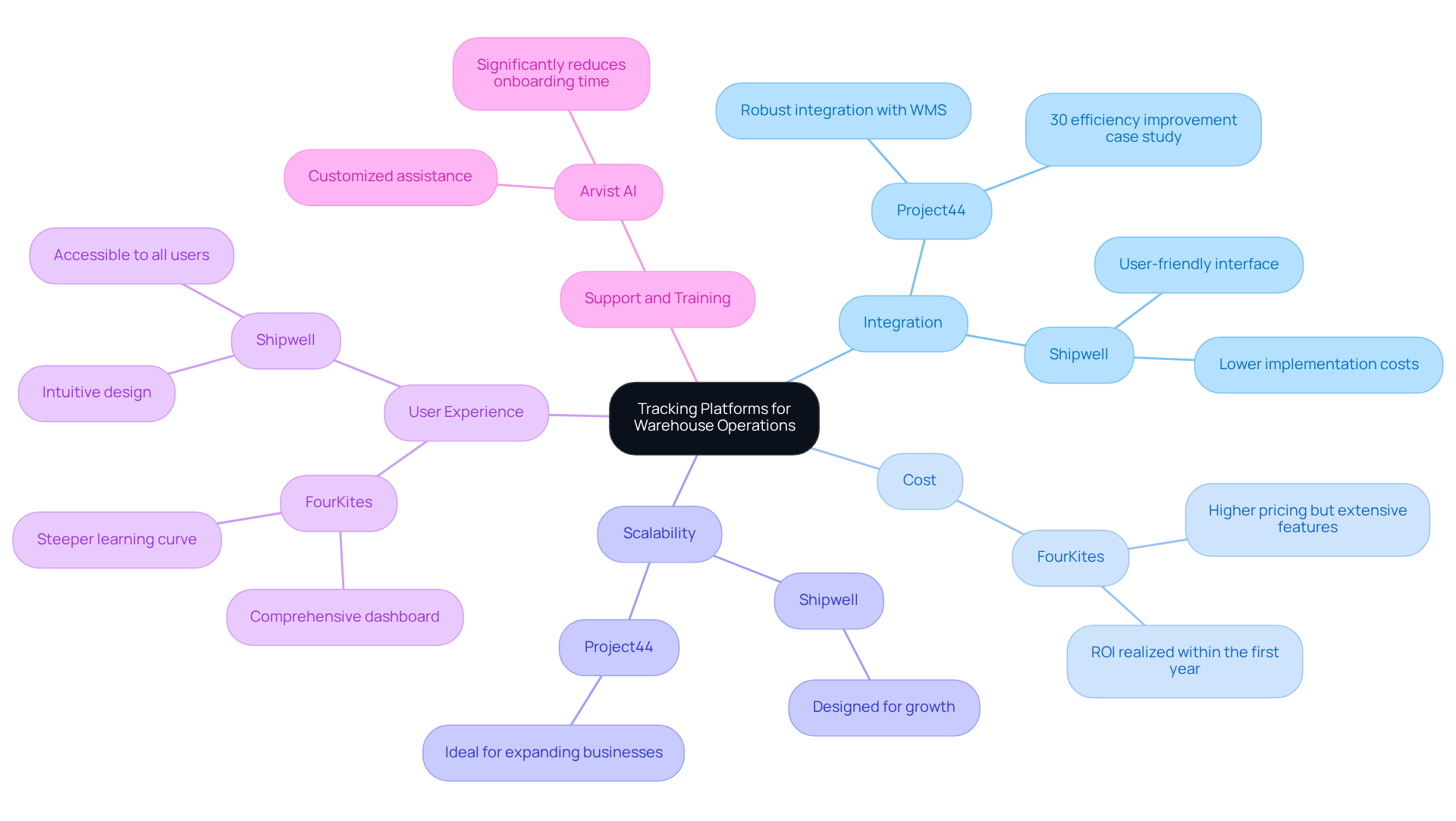 The central node represents the overall topic, while the branches show different evaluation criteria. Each platform's strengths and weaknesses are detailed under the relevant categories, helping you see which platform might be the best fit for specific needs.