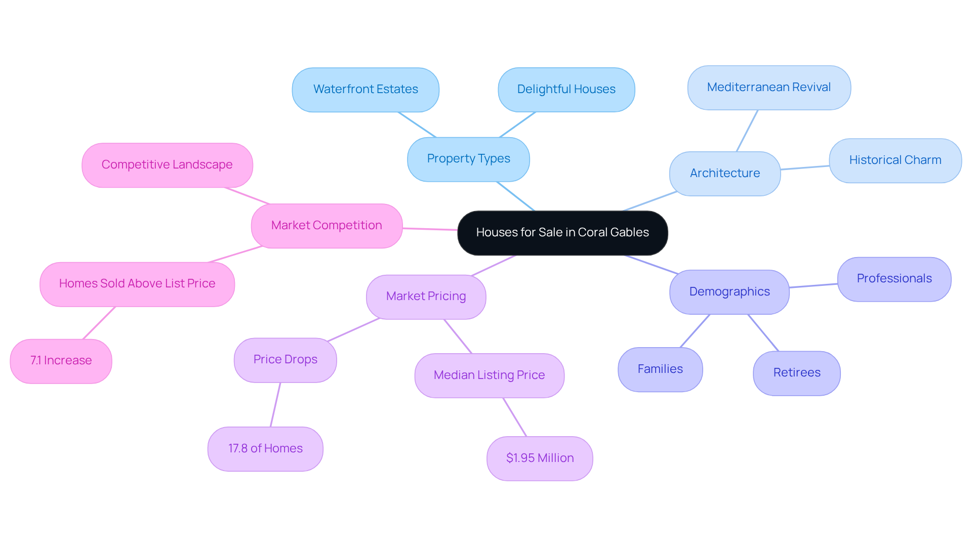 This mindmap starts with the main topic in the center and branches out to show different aspects of the housing market. Each branch represents a category related to houses for sale, helping you see how they connect and what options are available.