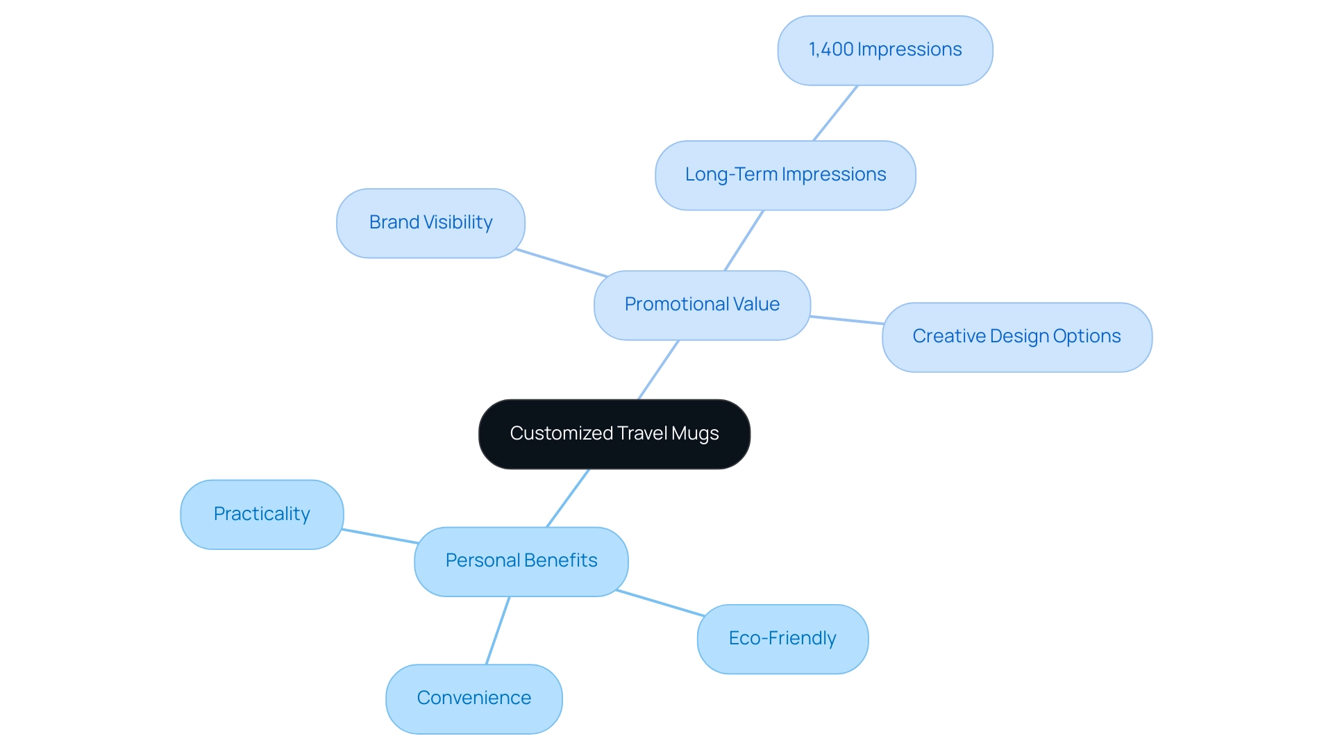 The central node represents the topic, with branches showing personal benefits and promotional value, along with their respective subcategories.