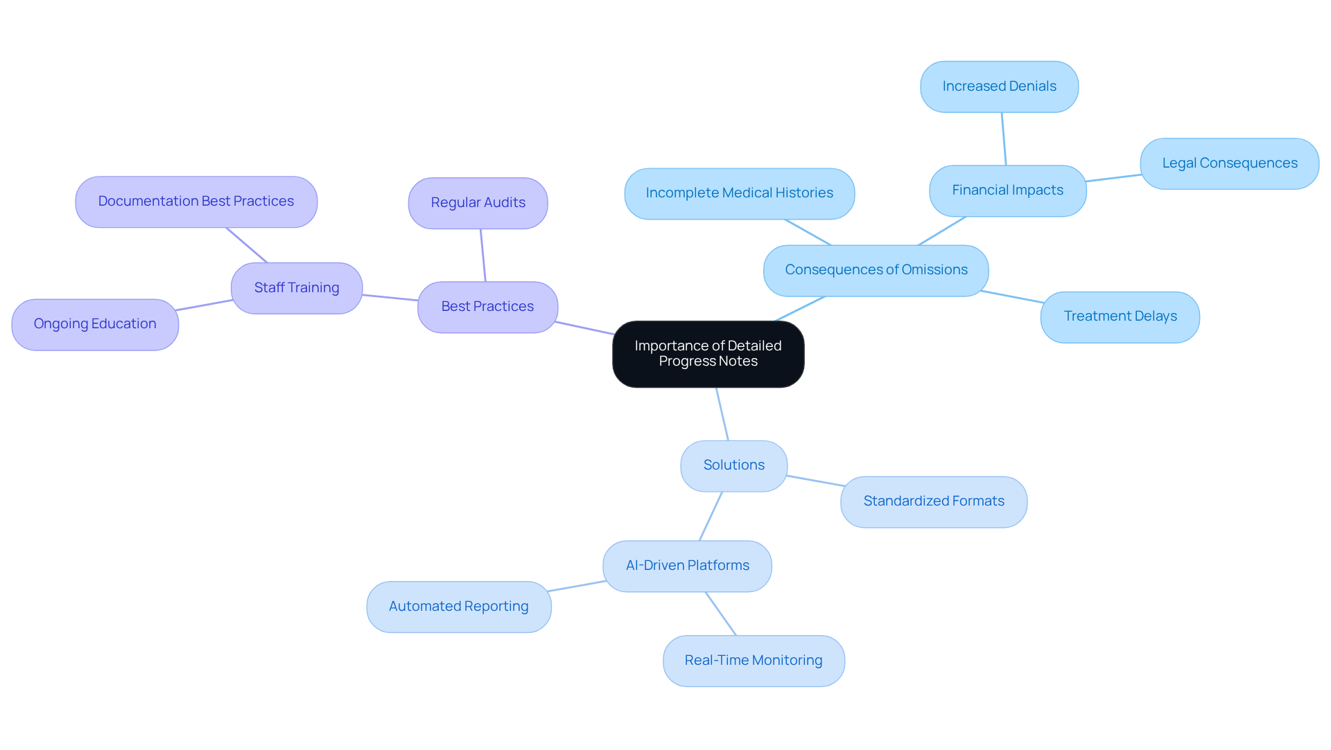 Start at the center with the main idea about progress notes, then follow the branches to explore the consequences of missing details, the solutions available, and best practices for record-keeping.