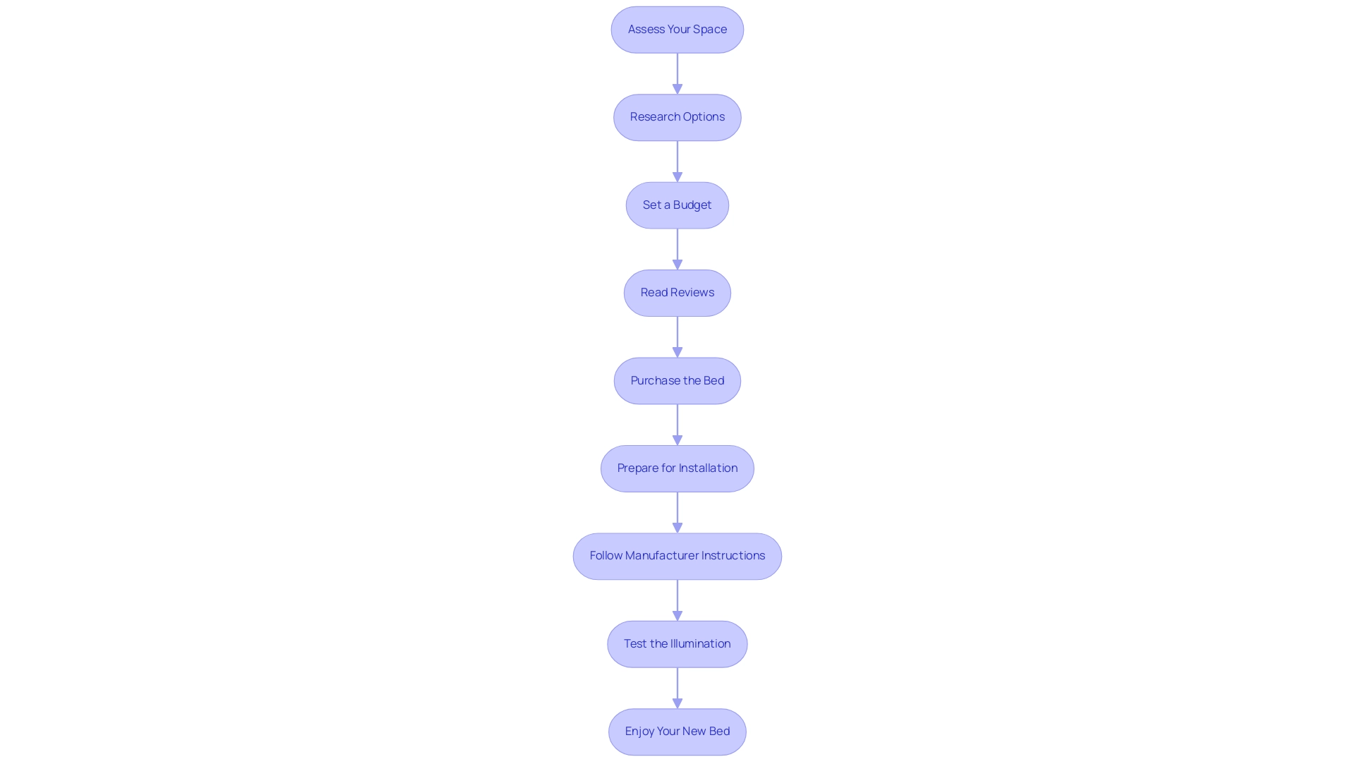 Each box represents a step in the process, with colors indicating different phases: assessment, purchasing, and installation.