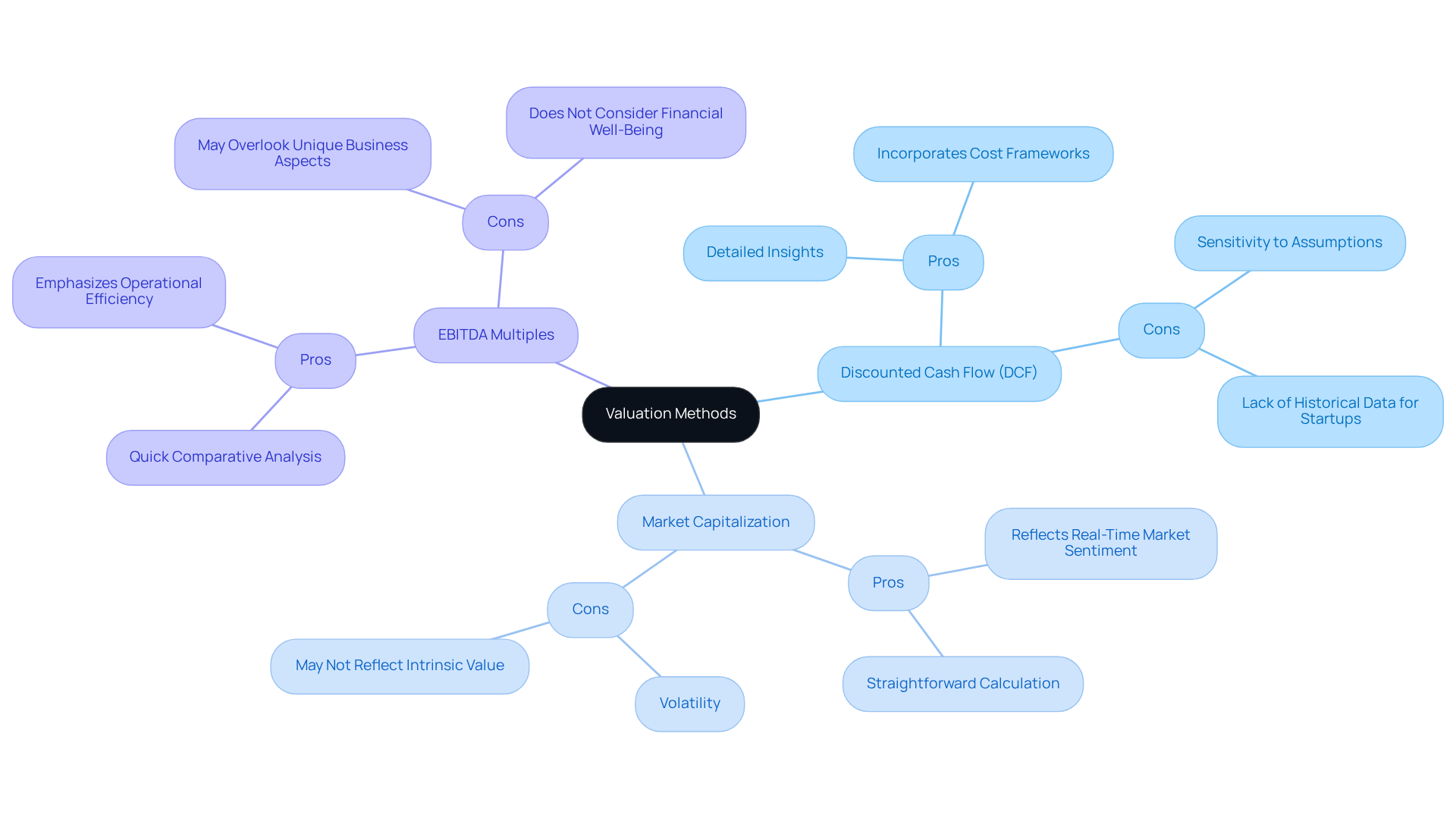 The central node represents the main topic of valuation methods. Each branch represents a specific method, with pros and cons listed underneath. This layout helps you quickly see the strengths and weaknesses of each method, aiding in informed decision-making. The central node represents the main topic of valuation methods. Each branch represents a specific method, with pros and cons listed underneath. This layout helps you quickly see the strengths and weaknesses of each method, aiding in informed decision-making.