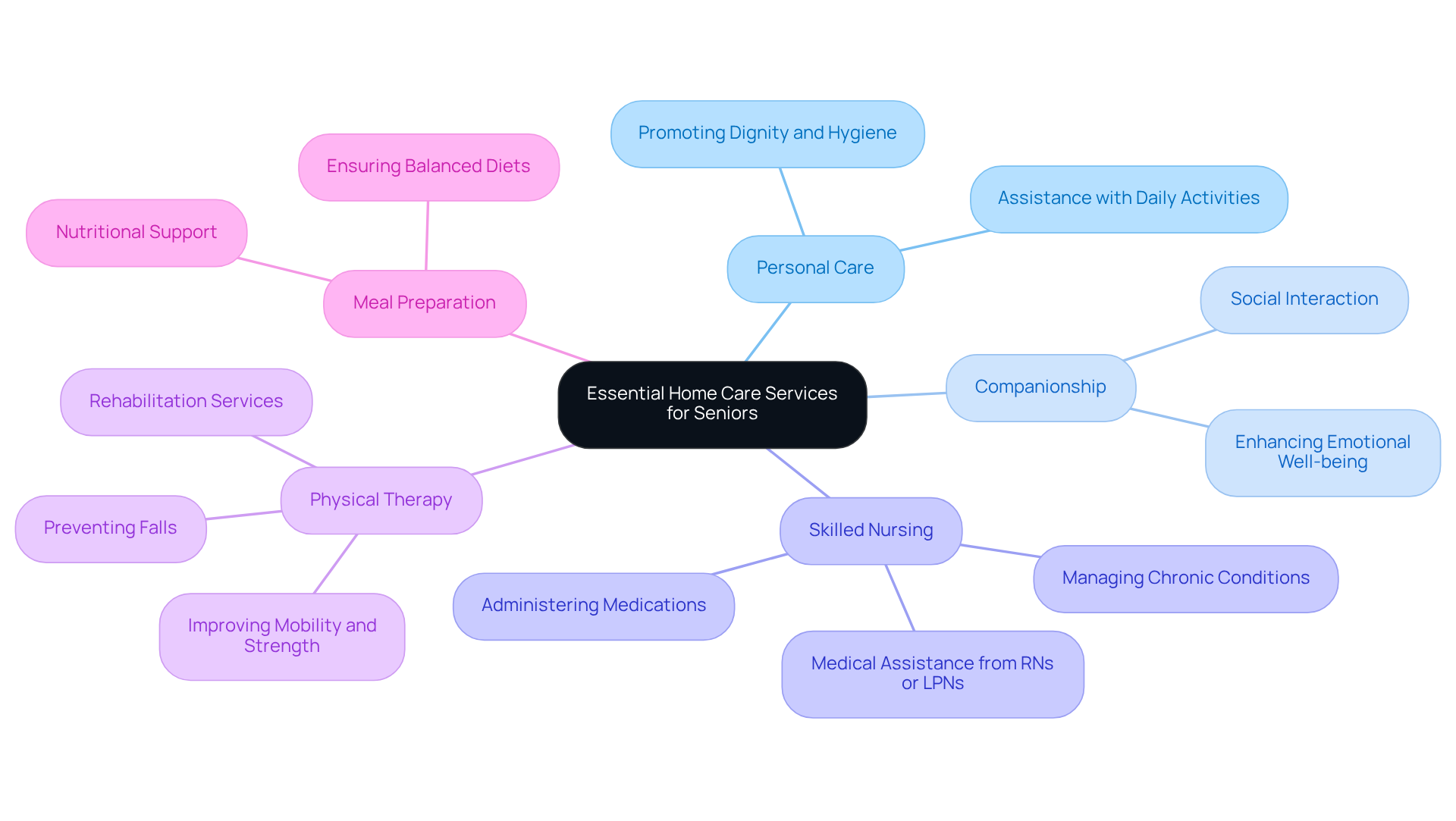 The center represents the main topic of home care services for seniors, while the branches show various types of services available to enhance the well-being and independence of elderly individuals.