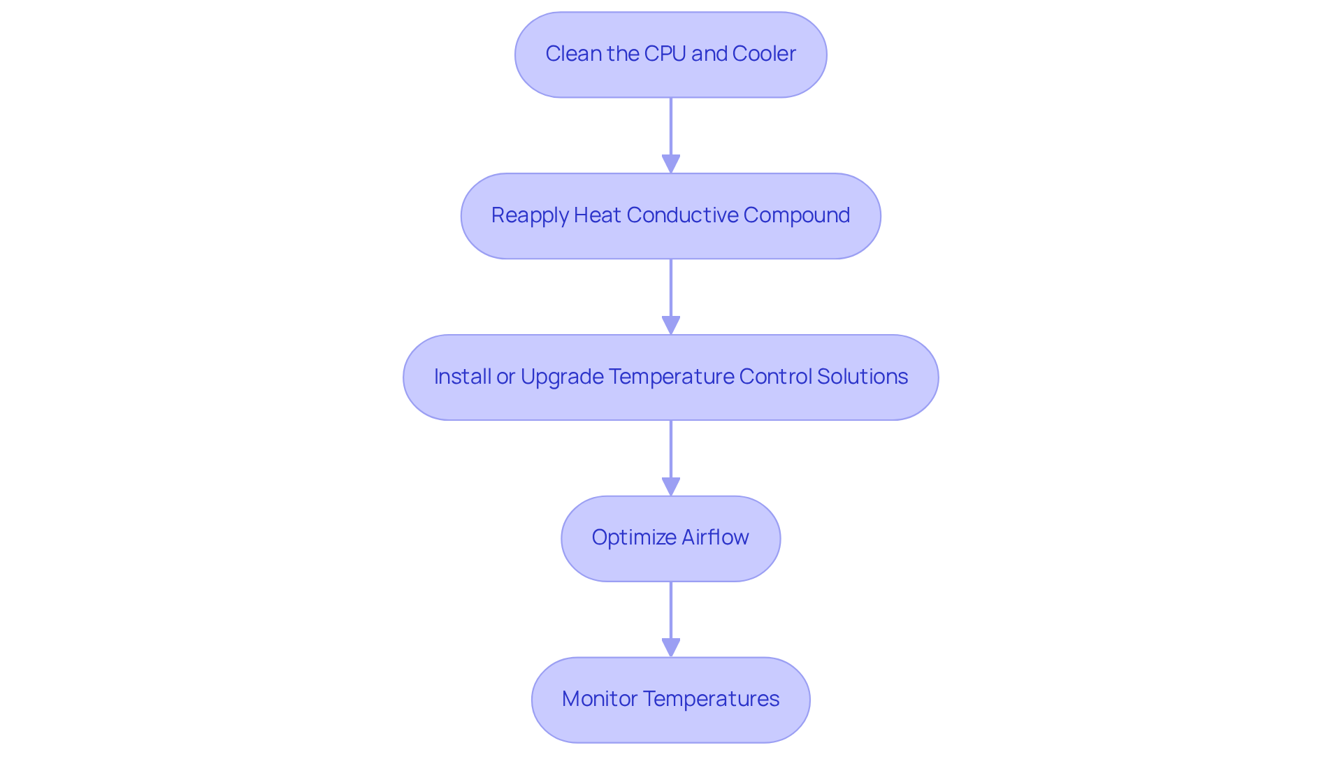 Each box represents a step in the optimization process. Follow the arrows to see what you need to do next for effective server CPU cooling.
