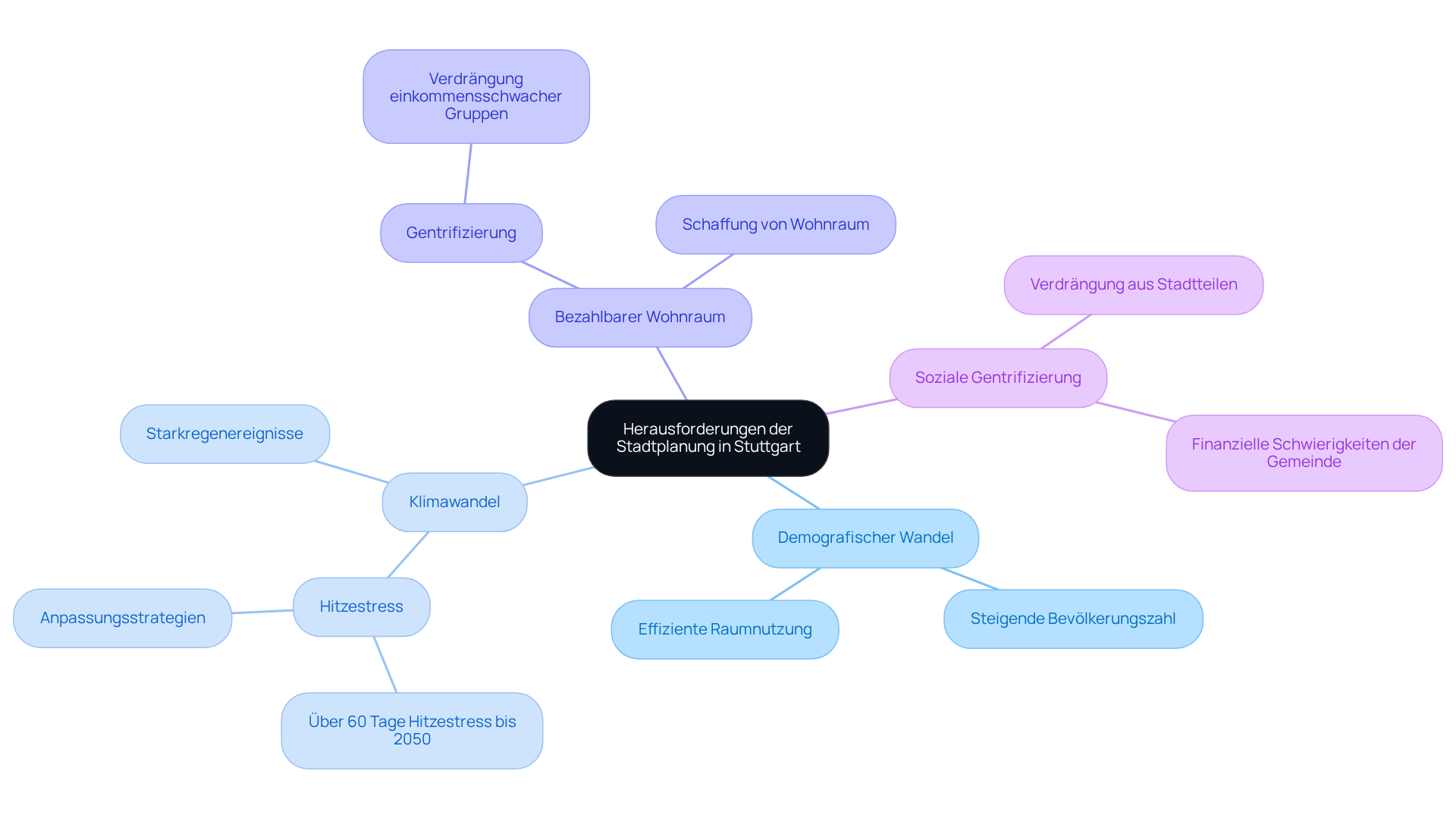 Im Zentrum steht die Hauptüberschrift, von der aus die verschiedenen Herausforderungen und Lösungen abzweigen. Jede Farbe repräsentiert ein spezifisches Thema, und die Unterkategorien zeigen die Details und Verbindungen zu den Hauptproblemen.