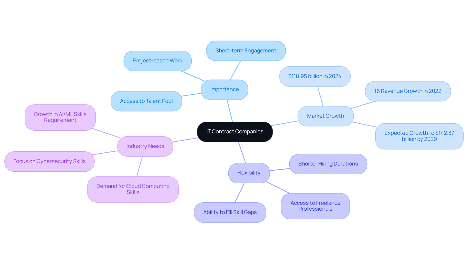 This mindmap starts with IT contract companies at the center. The branches show their importance, growth in the market, flexibility benefits, and evolving industry needs. Each color-coded section helps you navigate through the information quickly. This mindmap starts with IT contract companies at the center. The branches show their importance, growth in the market, flexibility benefits, and evolving industry needs. Each color-coded section helps you navigate through the information quickly.