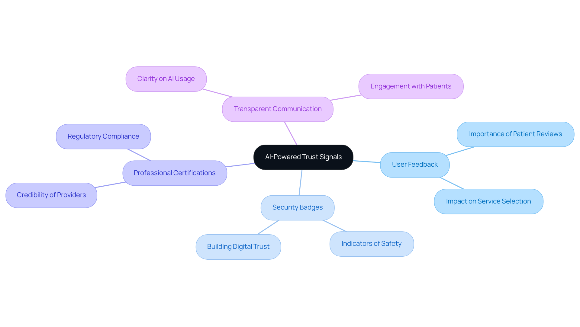The central node represents the main concept of trust signals, while the branches show the different types of signals that help build trust with patients. Each branch highlights how these signals contribute to patient confidence and decision-making.