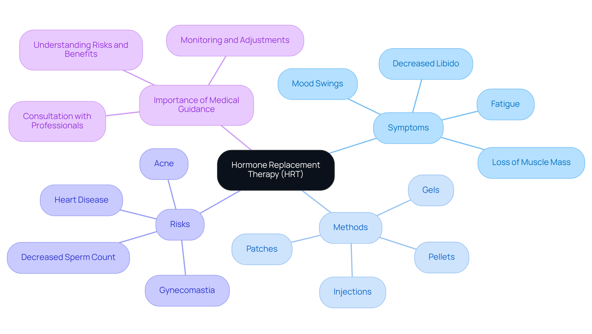The central node represents HRT, and the branches show different aspects related to it. Each branch highlights important information, making it easy to understand how symptoms, methods, risks, and medical guidance are connected.